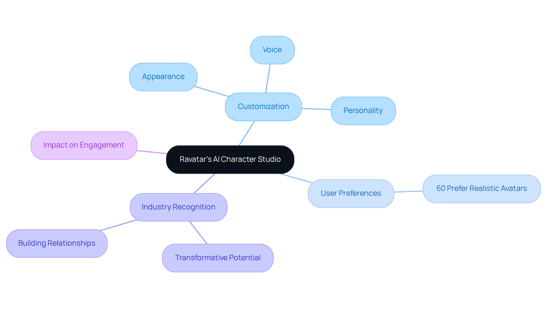 The center represents Ravatar's studio, with branches showing its features and benefits. Each branch highlights how customizable avatars can enhance brand identity and customer engagement.