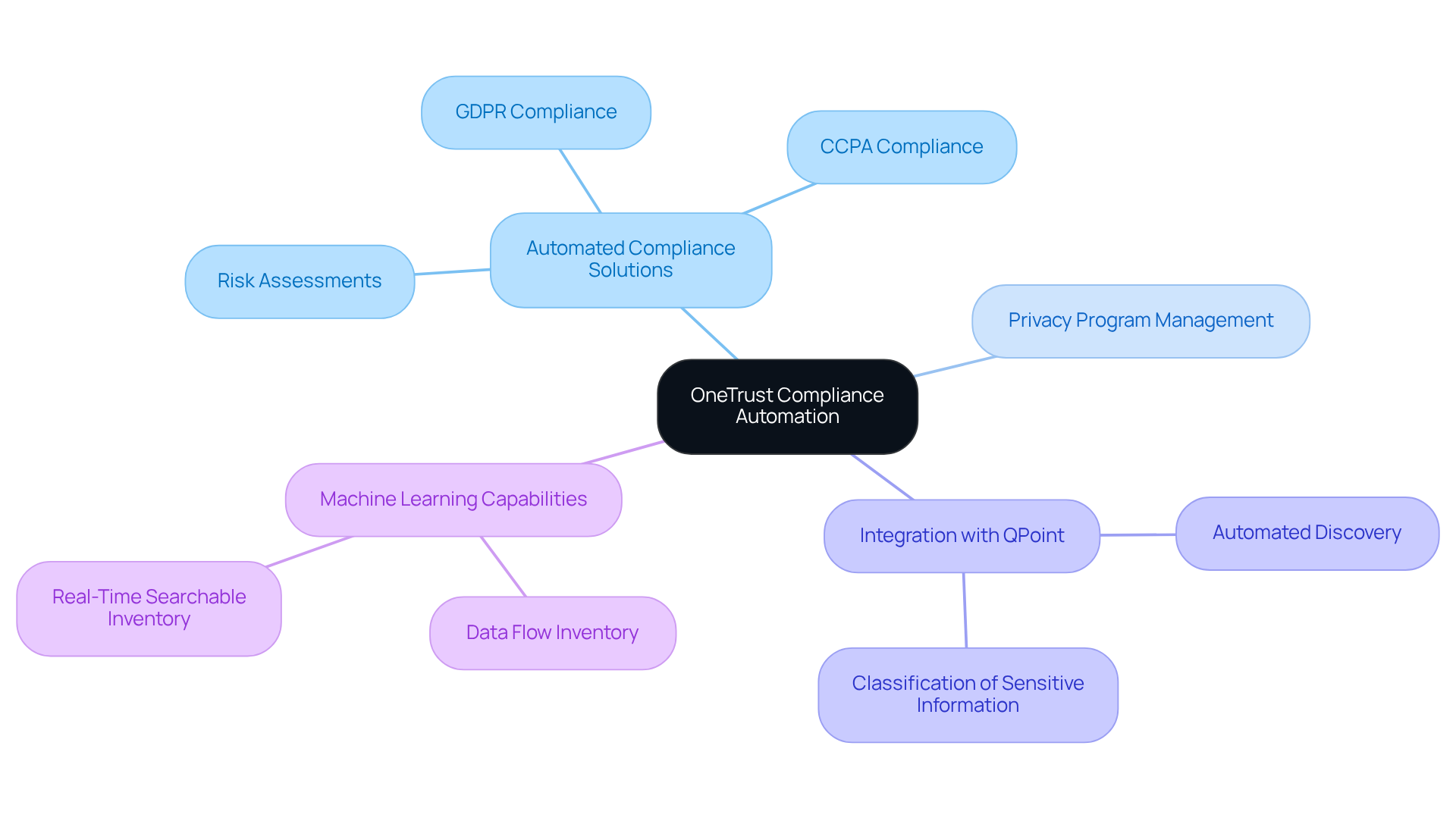 Start at the center with OneTrust's compliance automation, then explore the branches to see how it helps organizations manage privacy regulations and enhance their data protection efforts. Start at the center with OneTrust's compliance automation, then explore the branches to see how it helps organizations manage privacy regulations and enhance their data protection efforts.