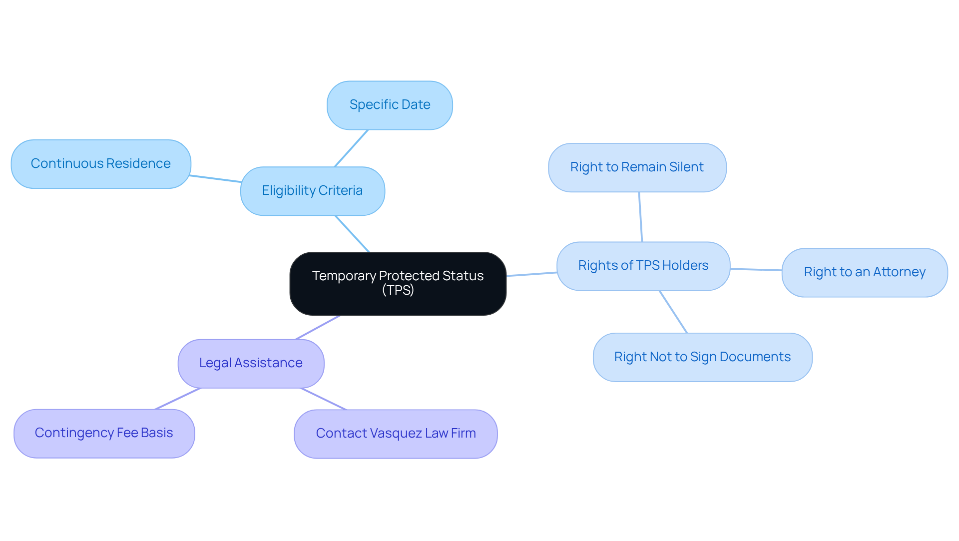 This mindmap starts with TPS at the center, showing how it connects to eligibility, rights, and legal help. Each branch represents a key area, making it easy to see what you need to know about TPS.