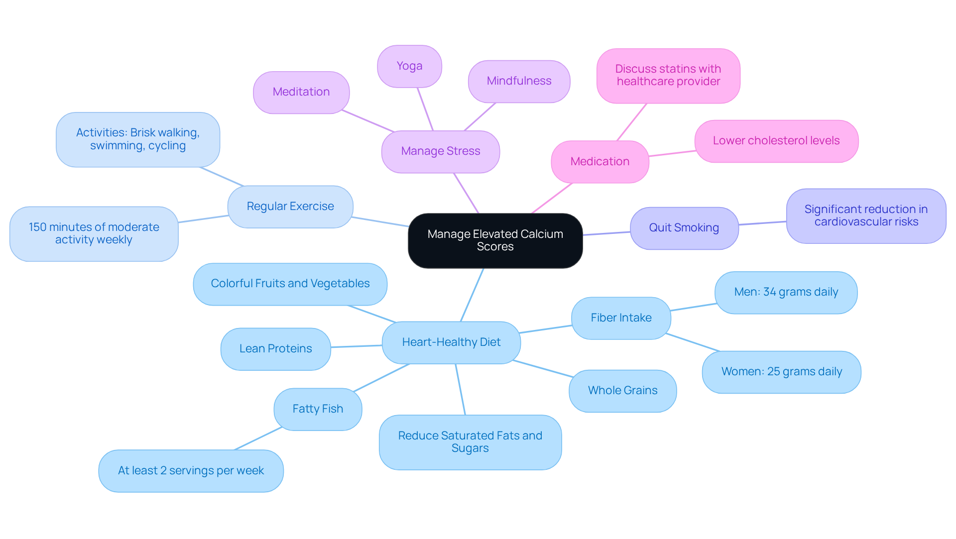 The central node represents the main goal of managing calcium scores. Each branch shows a different strategy, and the sub-branches provide actionable steps to take. This layout helps you see how various lifestyle changes can contribute to better heart health.