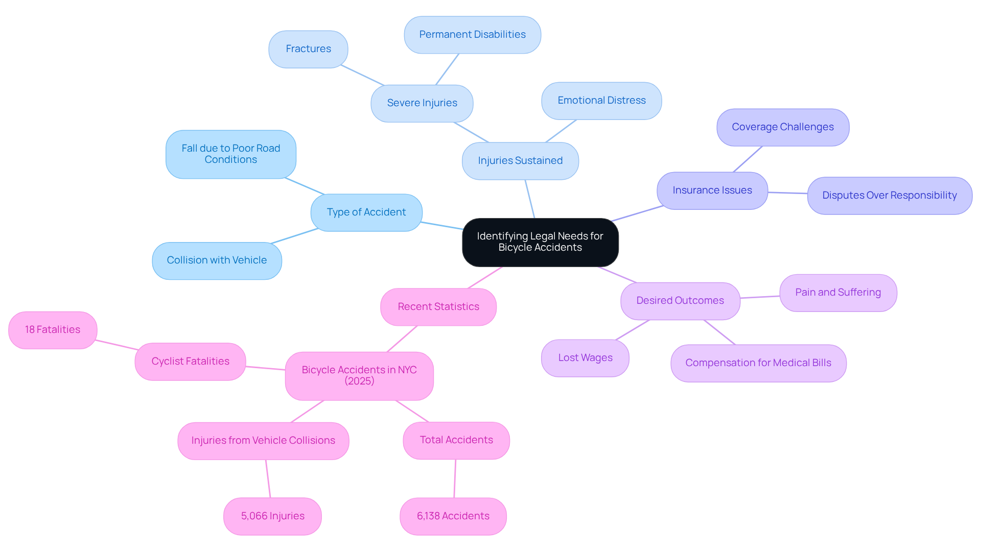 This mindmap helps you visualize the key factors to consider after a bicycle accident. Start at the center with the main topic, then follow the branches to explore each important aspect that can guide you in finding the right legal support.