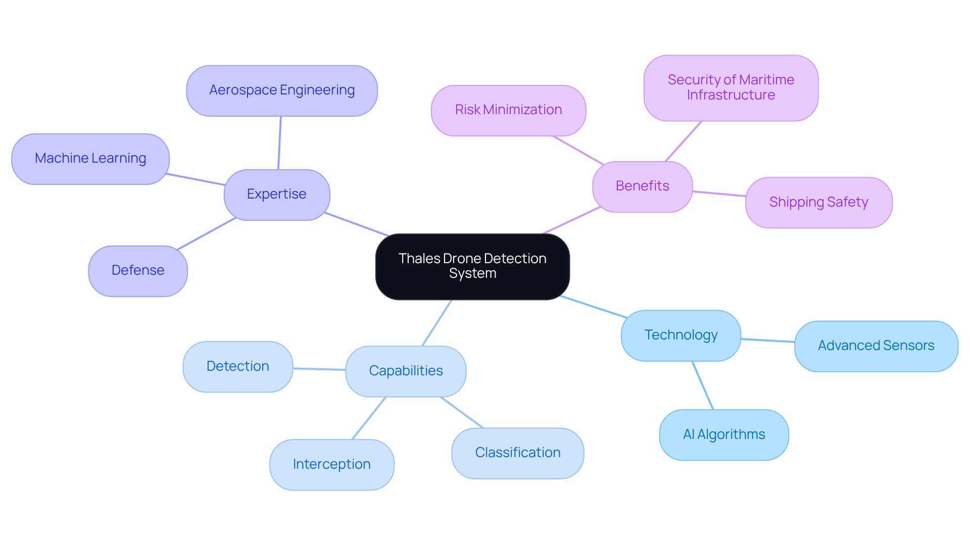 The central node represents the main system, while branches show its technology, capabilities, expertise, and benefits. Each branch helps you understand how different aspects contribute to shipping safety.
