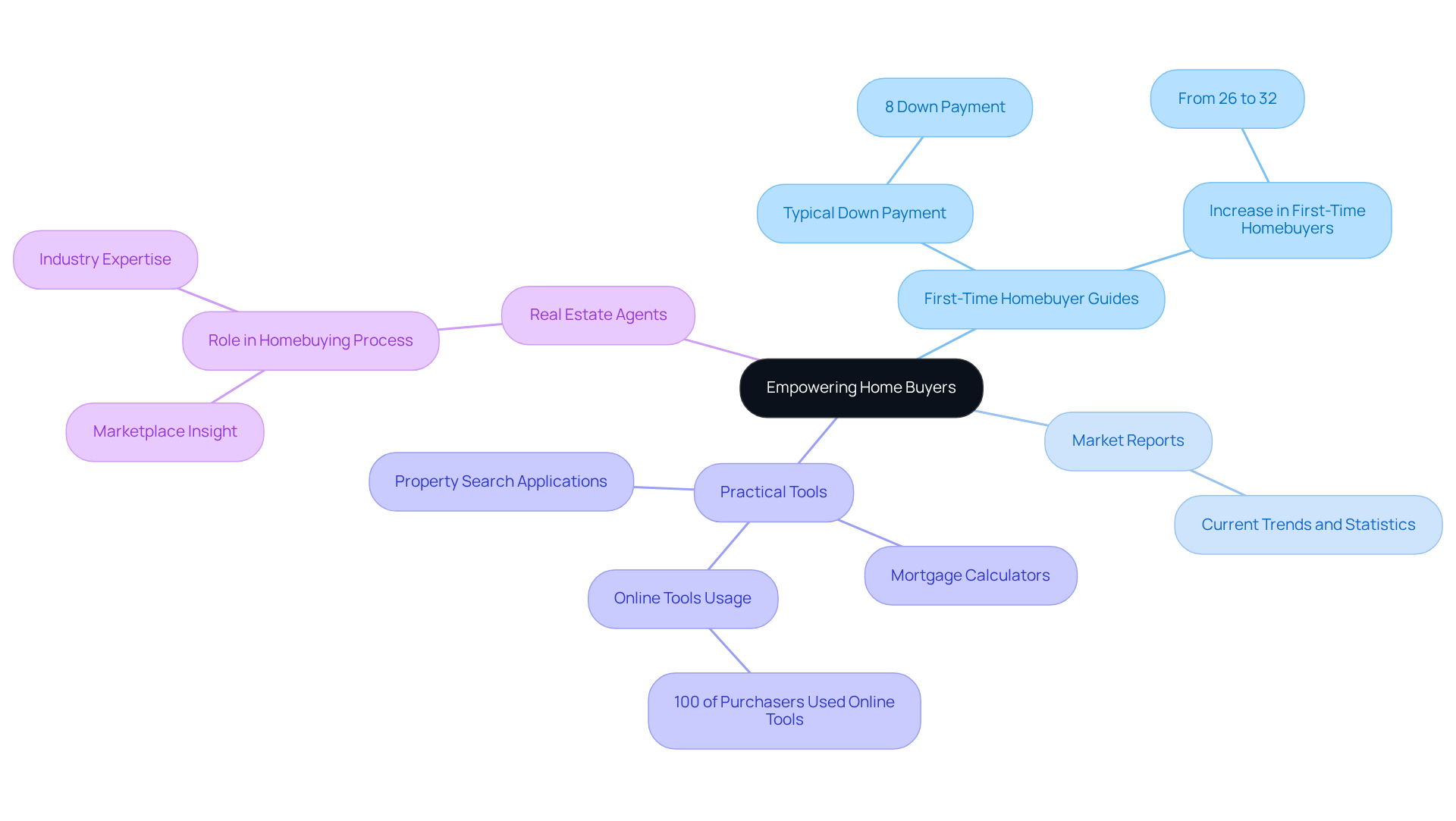 The central idea is about empowering home buyers, with branches showing different resources available. Each branch details specific aspects that support buyers in their journey.