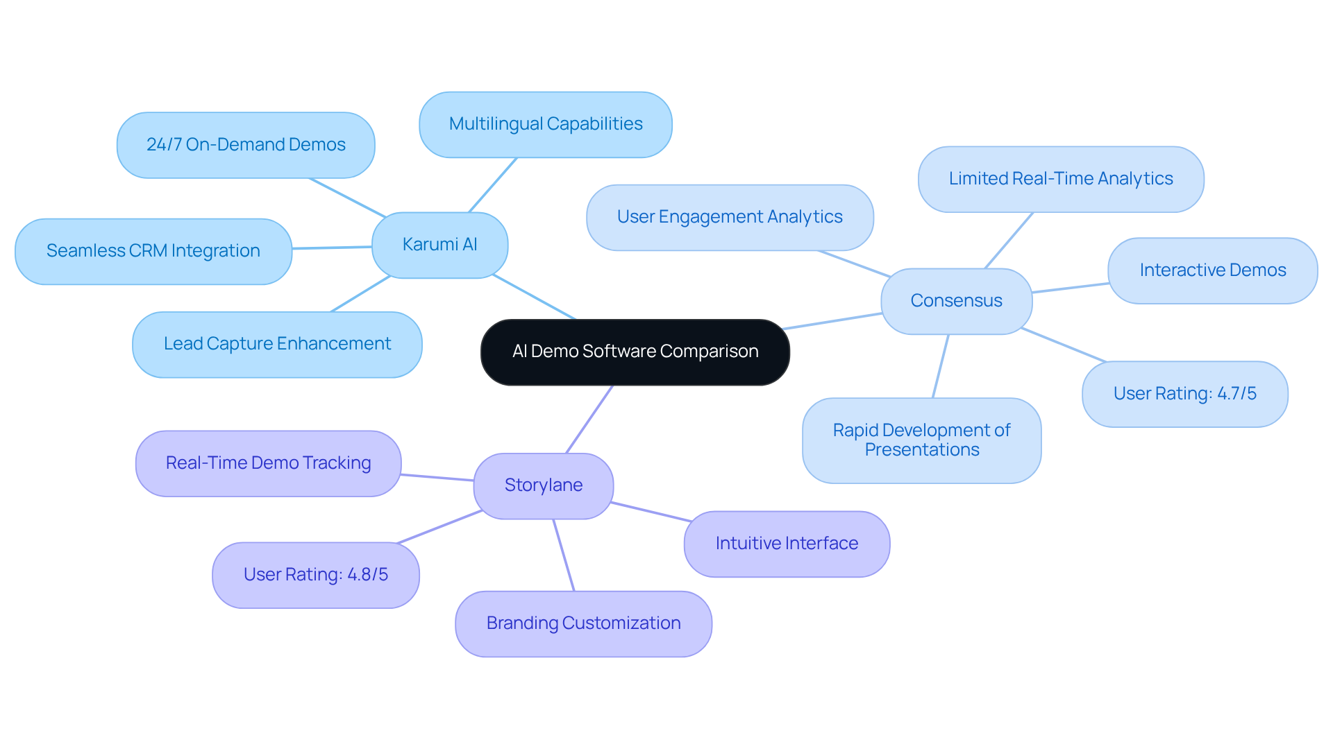 The central node represents the overall comparison, while each branch highlights a specific software solution. Sub-branches detail the unique features and strengths, helping you quickly identify which software might suit your needs best.