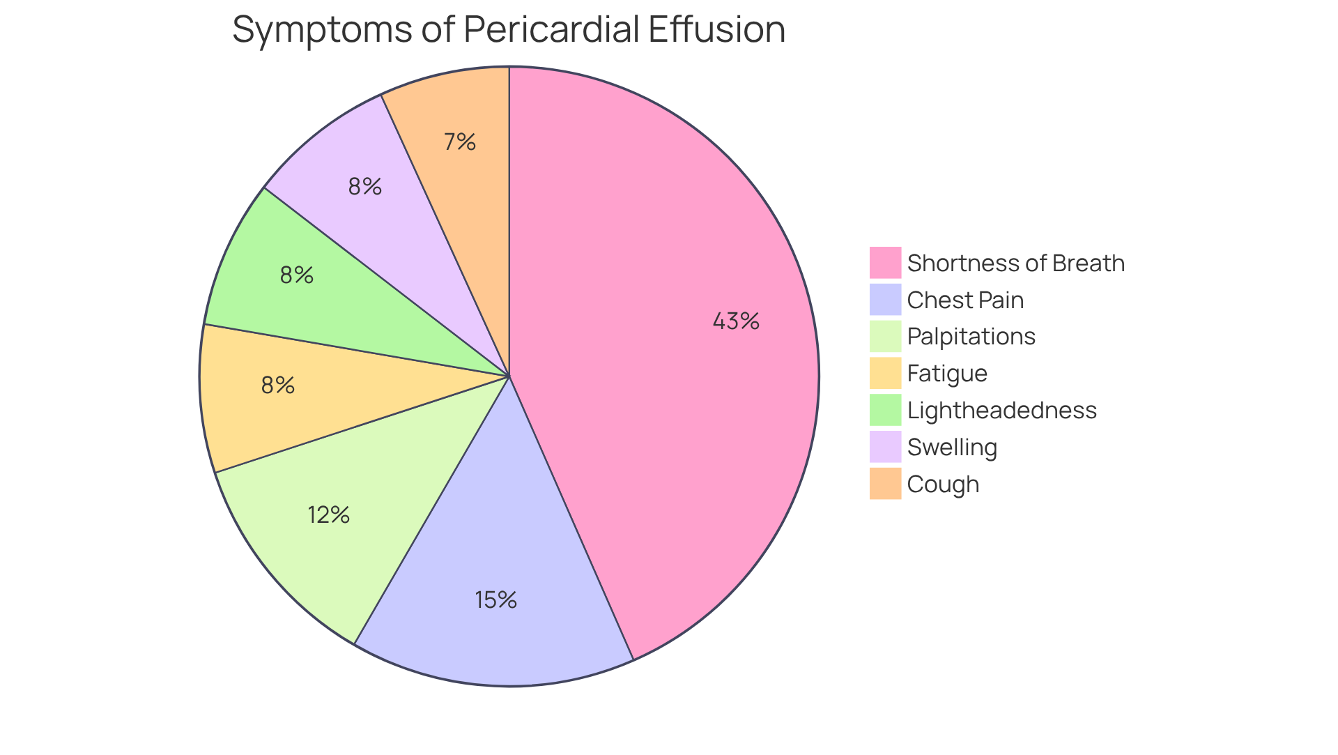 Each slice of the pie shows how many patients reported that symptom. The bigger the slice, the more common the symptom is among patients with pericardial effusion.