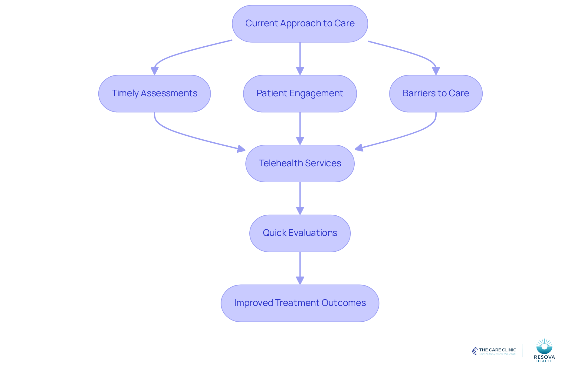 Each box represents a step in the process of diagnosing and treating ADHD. Follow the arrows to see how timely assessments and telehealth services lead to better patient care and outcomes. Each box represents a step in the process of diagnosing and treating ADHD. Follow the arrows to see how timely assessments and telehealth services lead to better patient care and outcomes.