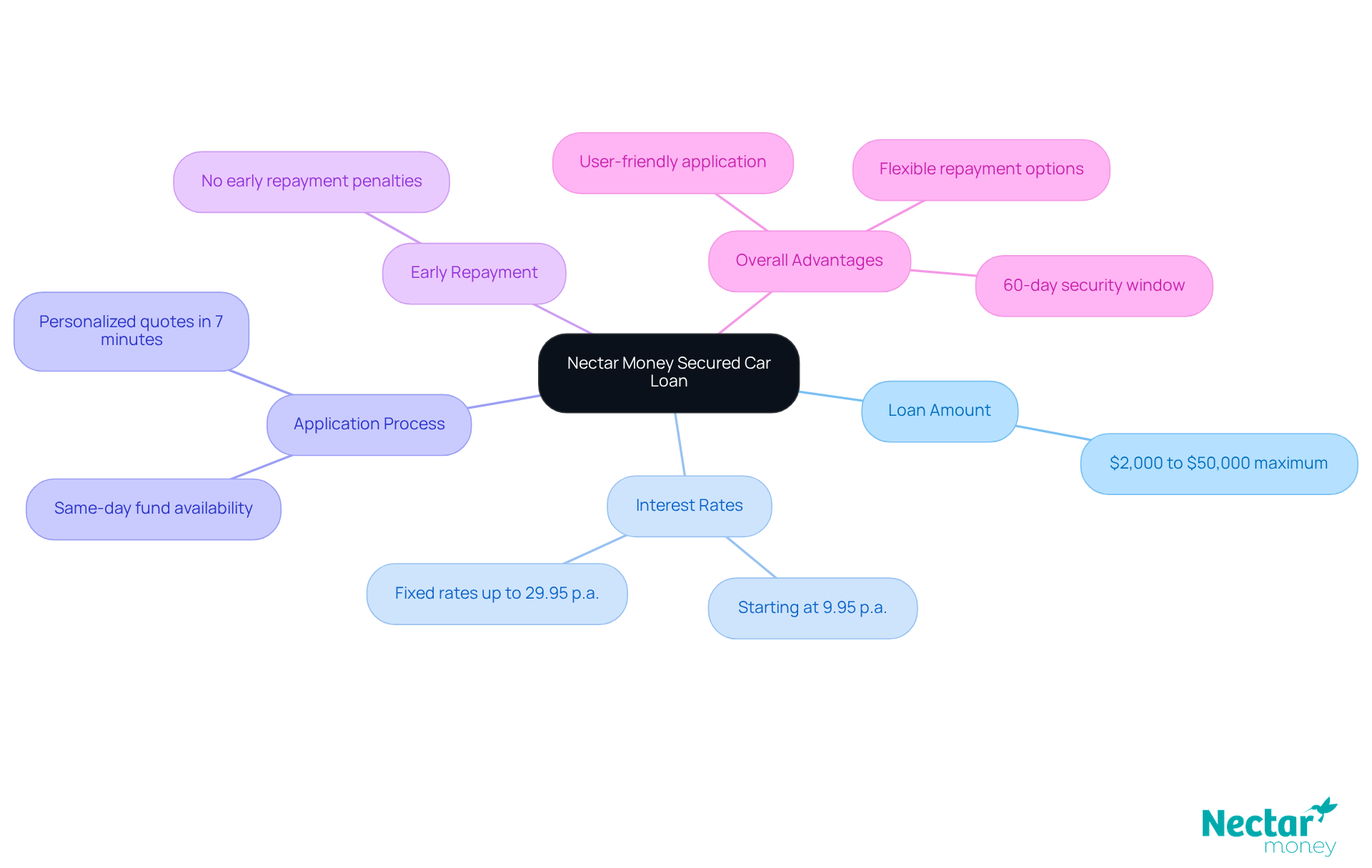The central node represents the loan product, and each branch highlights a key feature. Sub-branches provide more details, helping you understand the benefits and options available. The central node represents the loan product, and each branch highlights a key feature. Sub-branches provide more details, helping you understand the benefits and options available.