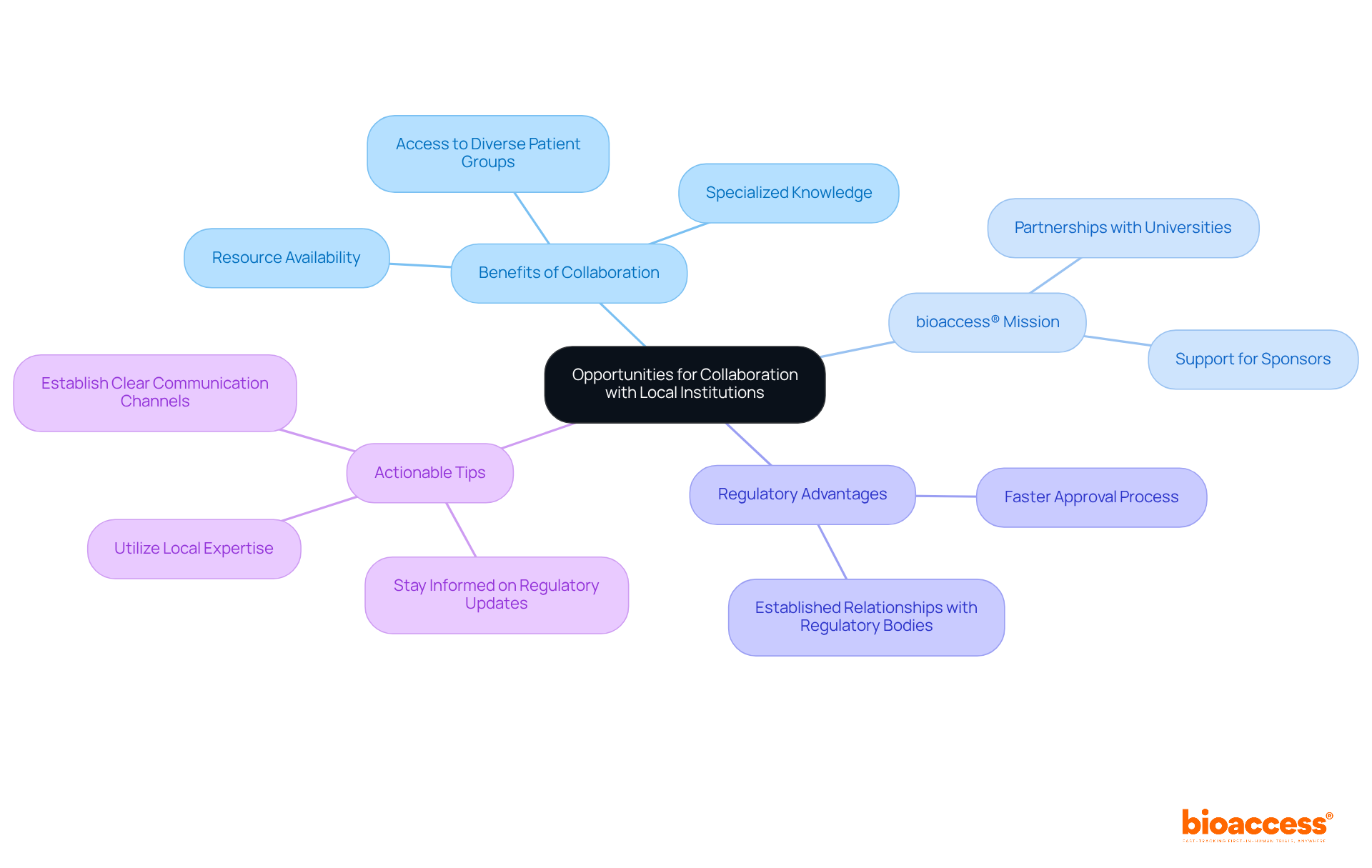 Start at the center with the main theme of collaboration. Follow the branches to explore the benefits, the mission of bioaccess®, regulatory advantages, and actionable tips for effective partnerships. Each branch represents a key aspect of how collaboration can enhance clinical research.