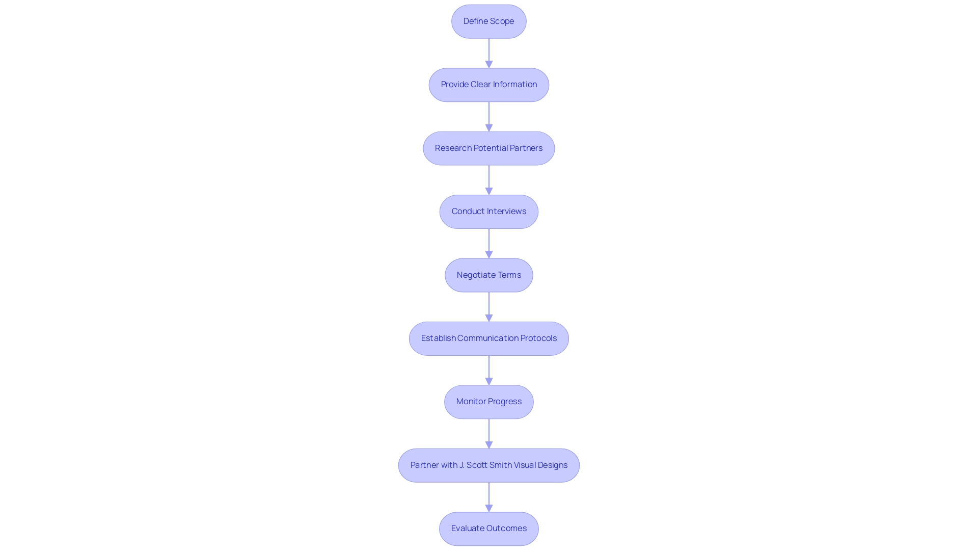 Each box represents a step in the outsourcing process, with arrows indicating the flow from one step to the next.