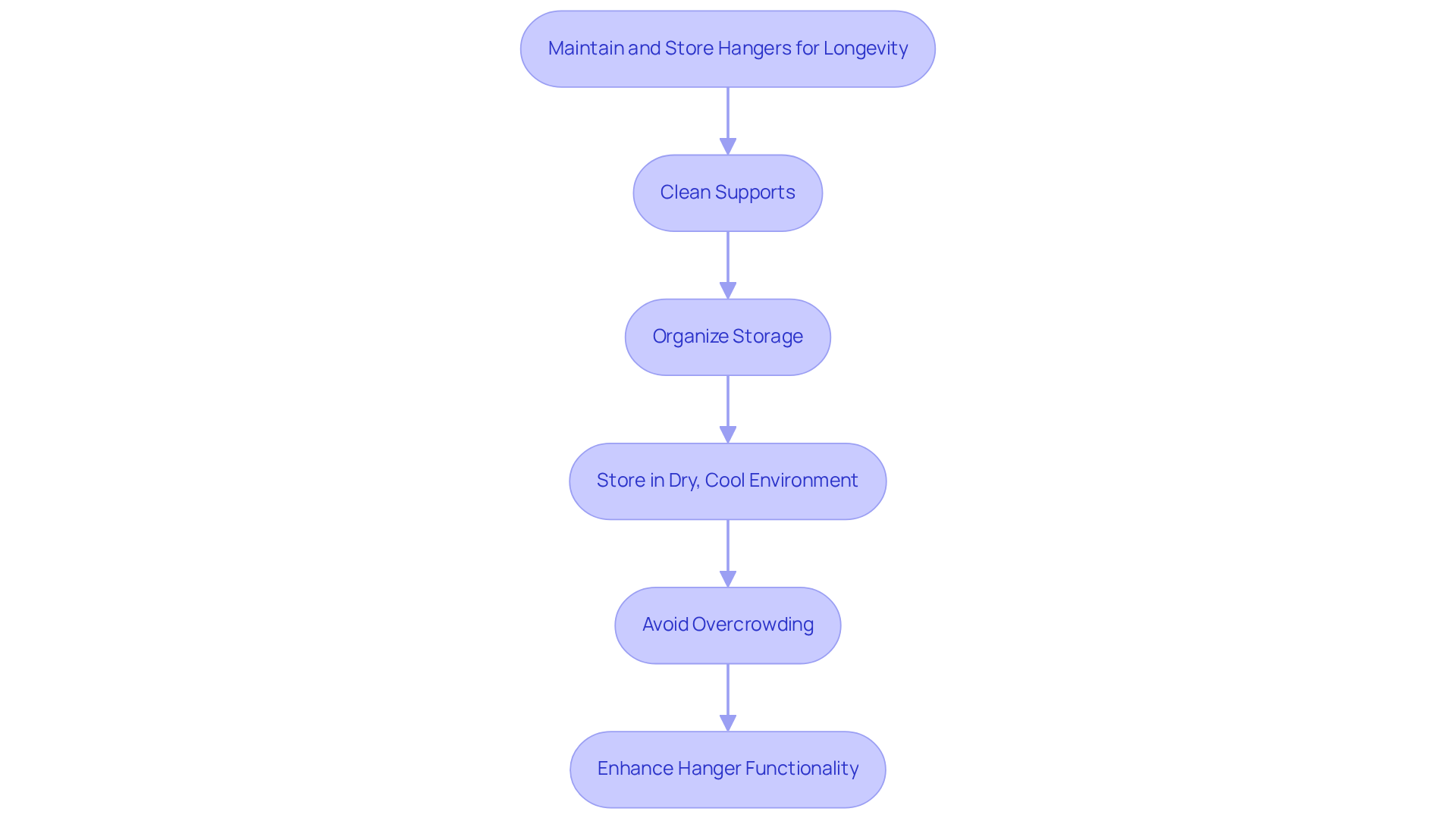 Follow the arrows to see the steps you need to take to keep your hangers in great shape. Each box represents an important action to help your hangers last longer and keep your linens looking their best.