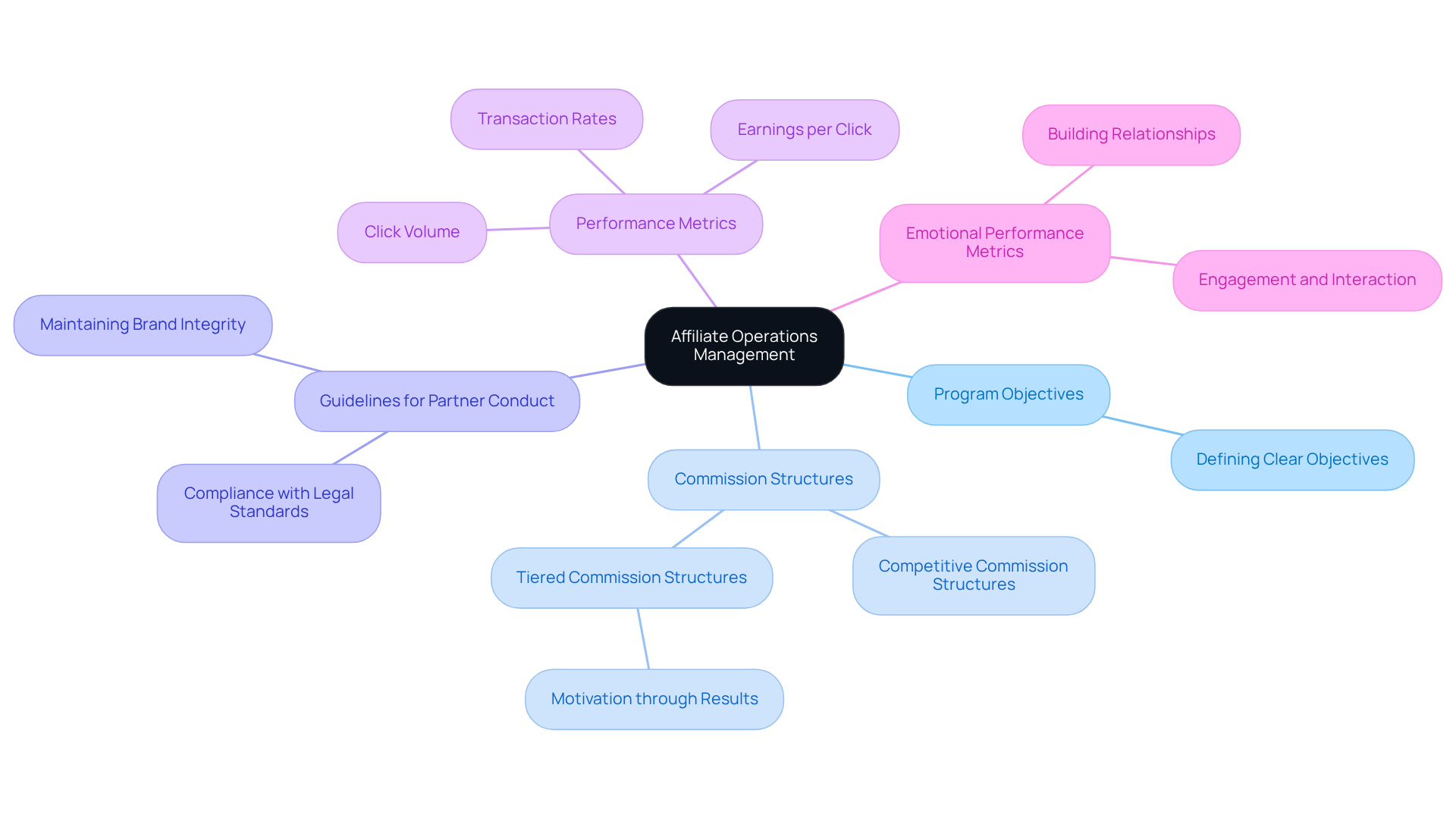 The central node represents the overall topic of affiliate operations management. Each branch highlights a key component, and the sub-branches provide further details. This structure helps you see how each part connects to the whole, making it easier to grasp the complexities of managing affiliate partnerships. The central node represents the overall topic of affiliate operations management. Each branch highlights a key component, and the sub-branches provide further details. This structure helps you see how each part connects to the whole, making it easier to grasp the complexities of managing affiliate partnerships.