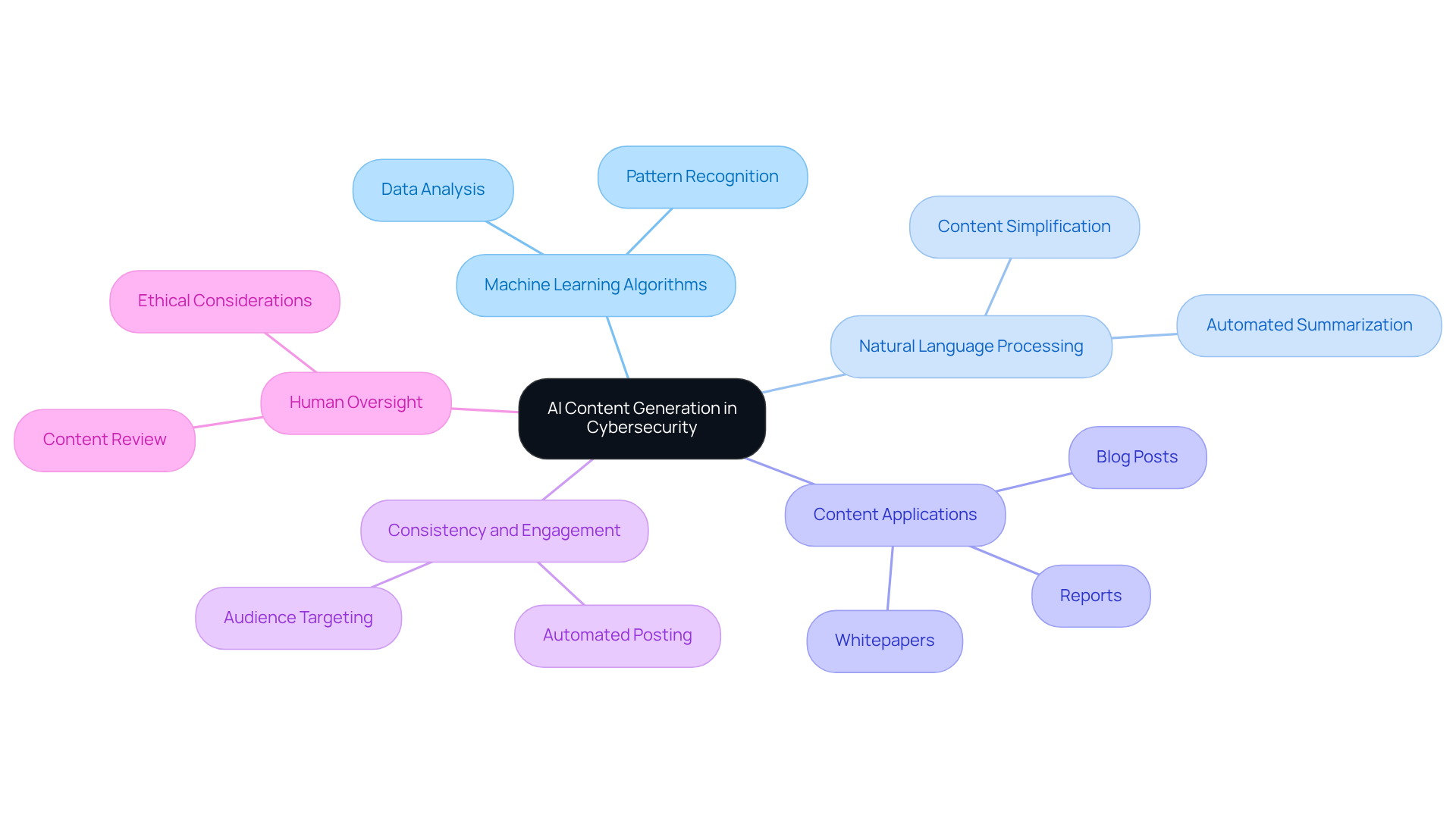 The central node shows the main topic, while each branch represents a key area related to AI in cybersecurity. Follow the branches to explore how each aspect contributes to the overall understanding of AI content generation. The central node shows the main topic, while each branch represents a key area related to AI in cybersecurity. Follow the branches to explore how each aspect contributes to the overall understanding of AI content generation.