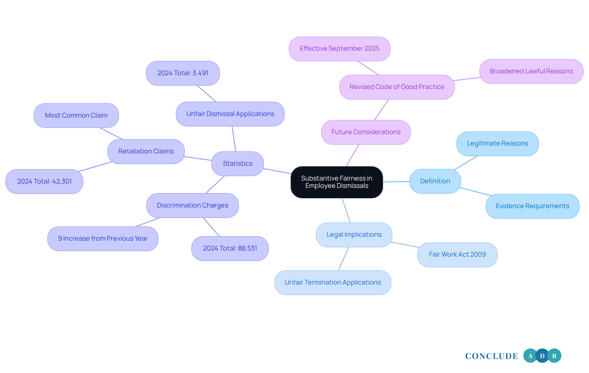 The central node represents the main topic. Each branch shows a related area of substantive fairness, helping you visualize how different aspects connect to the overall concept. The central node represents the main topic. Each branch shows a related area of substantive fairness, helping you visualize how different aspects connect to the overall concept.