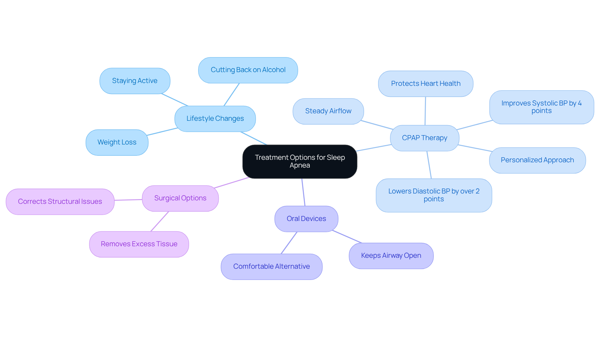 The central node represents the main topic, while the branches show different treatment options. Each sub-branch provides details on actions or effects, helping you understand how each option can improve sleep apnea and blood pressure.