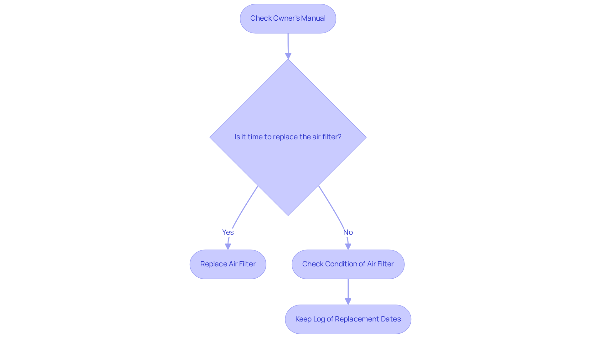 This flowchart guides you through the steps for maintaining your engine air filter. Start by checking your manual, then decide if it's time for a replacement. If not, keep an eye on the filter's condition and log your replacement dates! This flowchart guides you through the steps for maintaining your engine air filter. Start by checking your manual, then decide if it's time for a replacement. If not, keep an eye on the filter's condition and log your replacement dates!