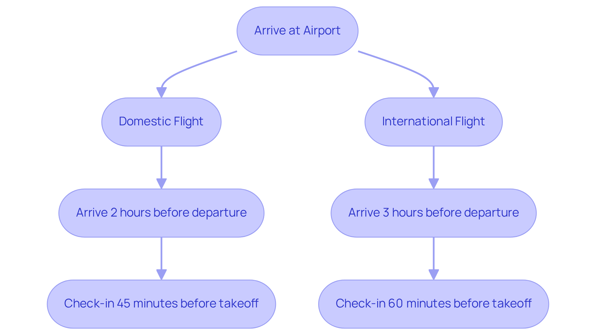Follow the arrows to see the recommended steps for checking in and boarding your flight. Each path shows how early you should arrive based on whether you're flying domestically or internationally.