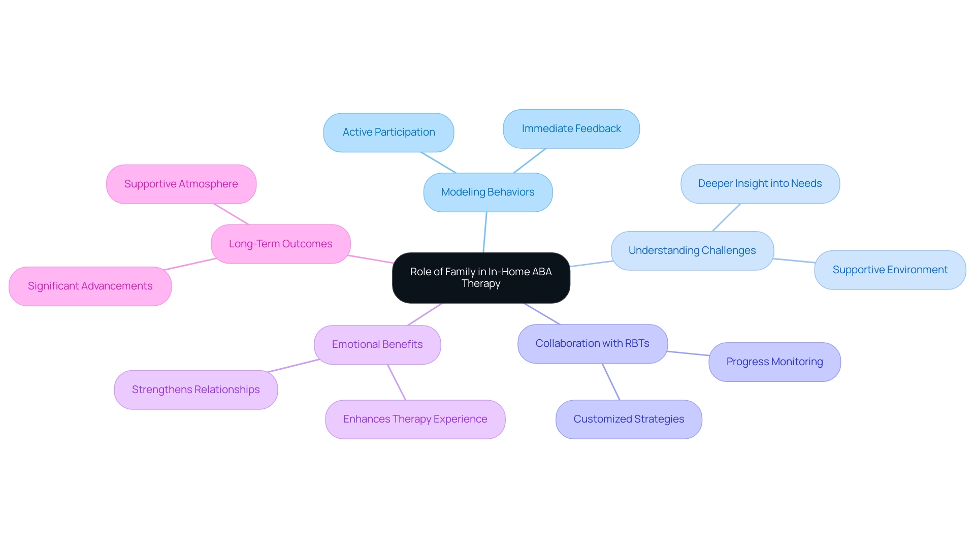 The central node represents the overall role of family, with branches indicating key aspects of involvement and their benefits.