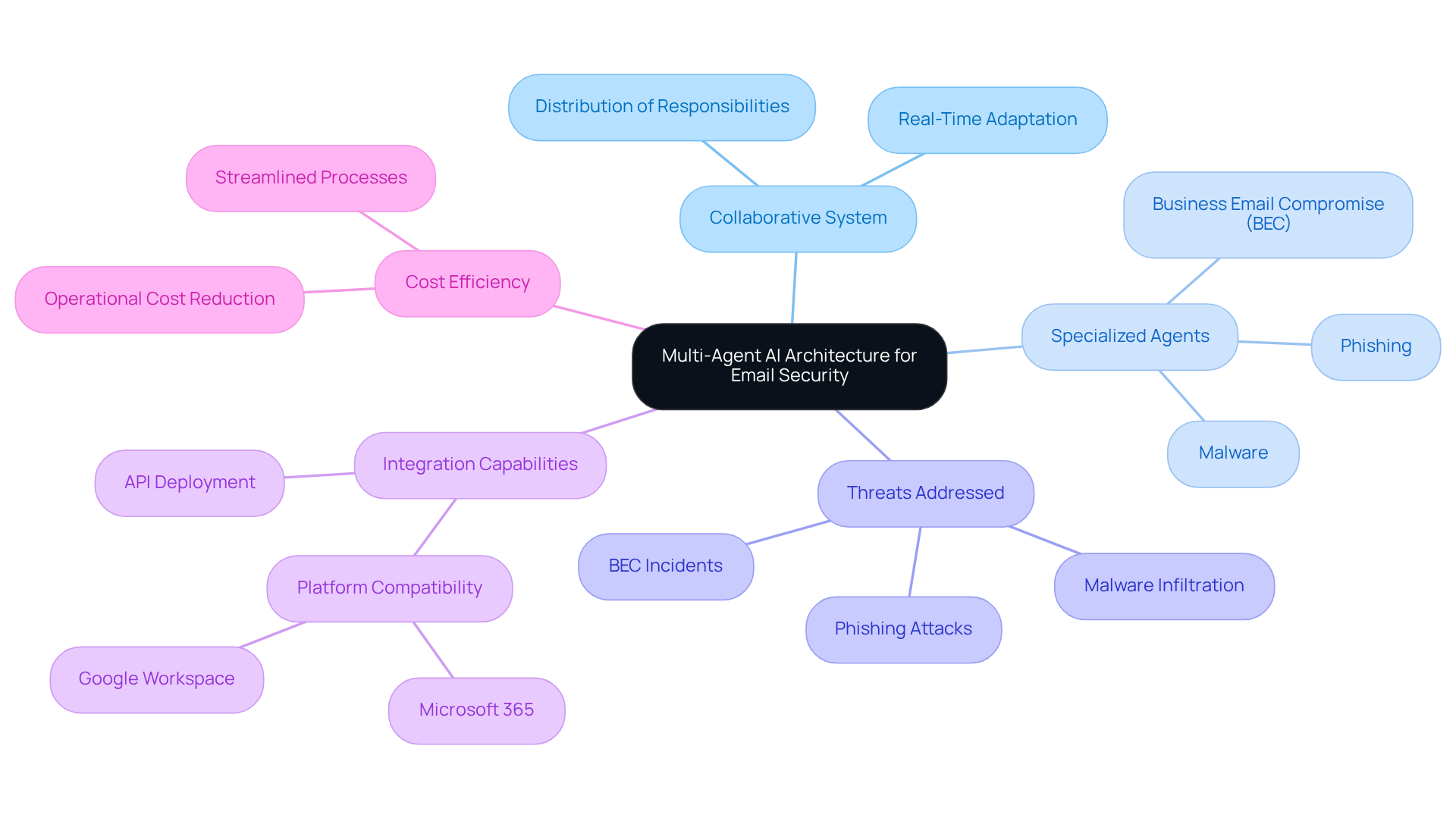 The center represents the main architecture, while branches show how different agents work together to tackle specific threats and improve email security. Each color-coded branch highlights a unique aspect of the system.