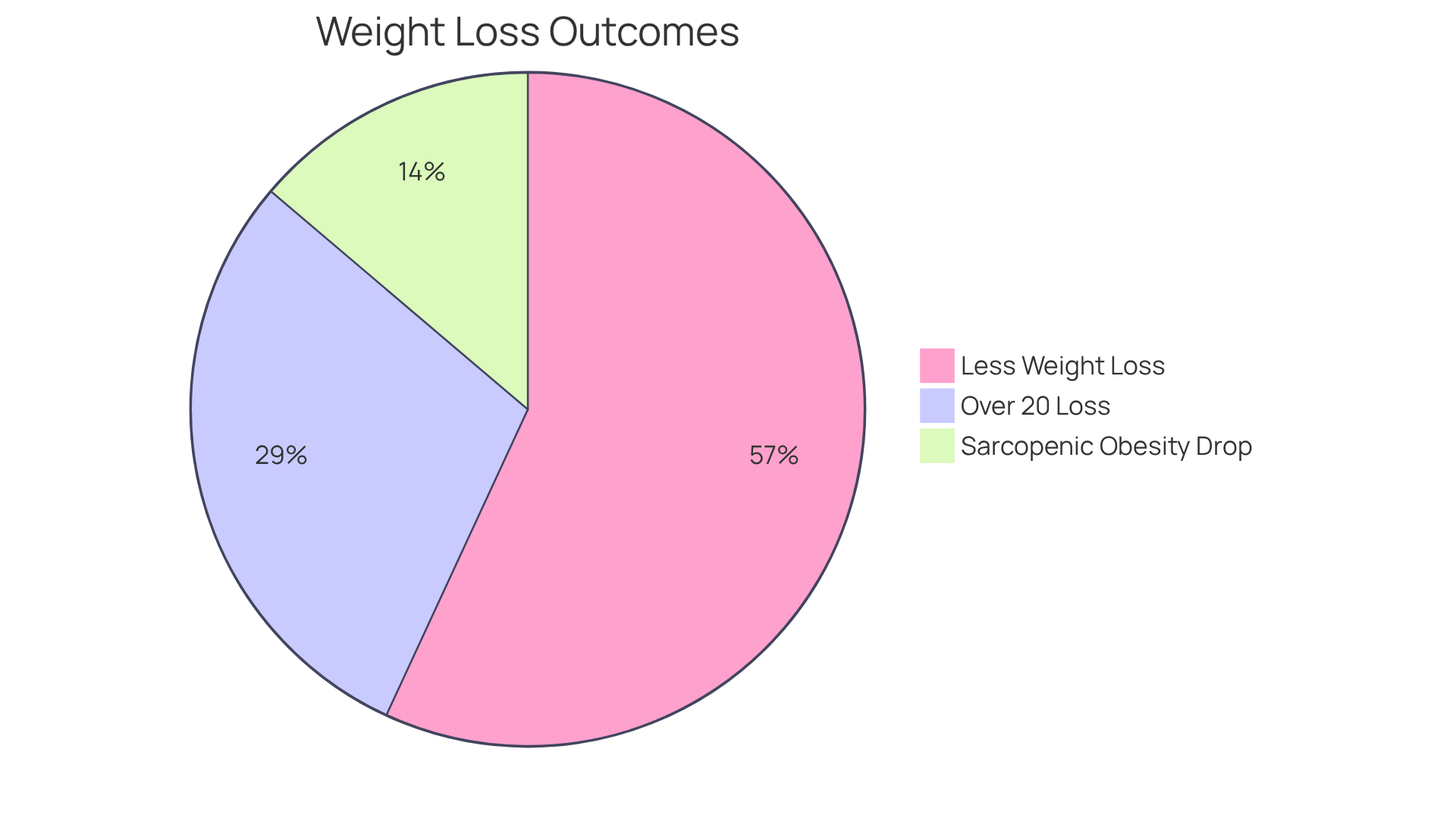 This chart shows how many participants achieved significant weight loss with semaglutide. The bigger the slice, the more people experienced that level of weight loss. The orange slice indicates the reduction in sarcopenic obesity, showing how many people improved their muscle health.