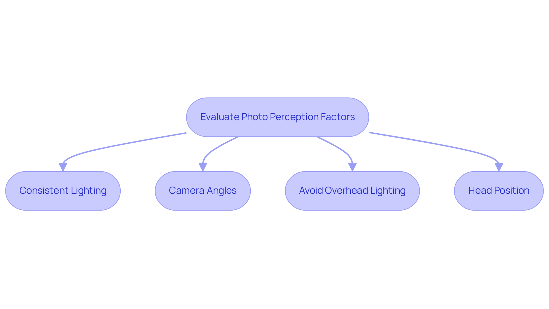 This flowchart outlines the key factors to consider when evaluating before and after photos of eyelid surgery. Each box represents an important aspect that can affect how the results are perceived. Follow the arrows to understand the sequence of considerations that can help you make informed decisions.