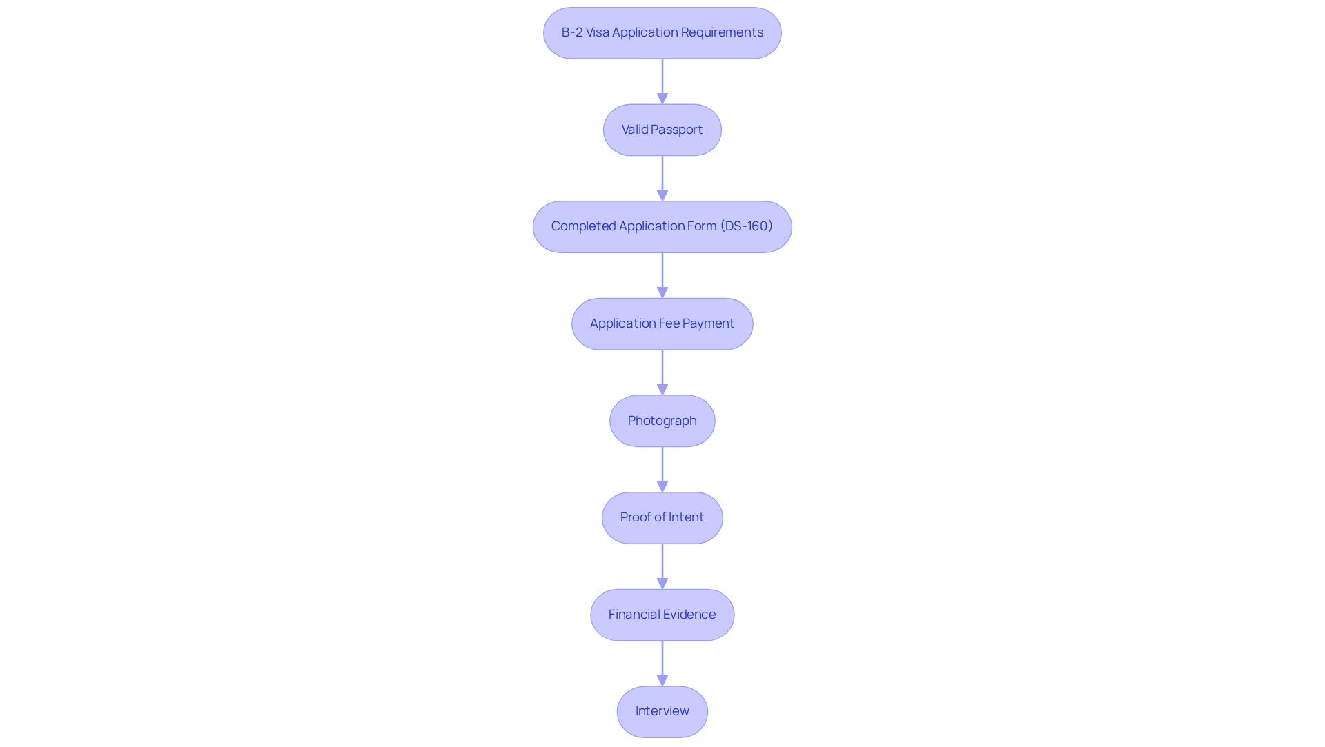 This flowchart guides you through the steps needed to apply for a B-2 Tourist Visa. Each box represents a requirement you need to fulfill before your application can be considered. Follow the arrows to see the order in which you should complete each step.