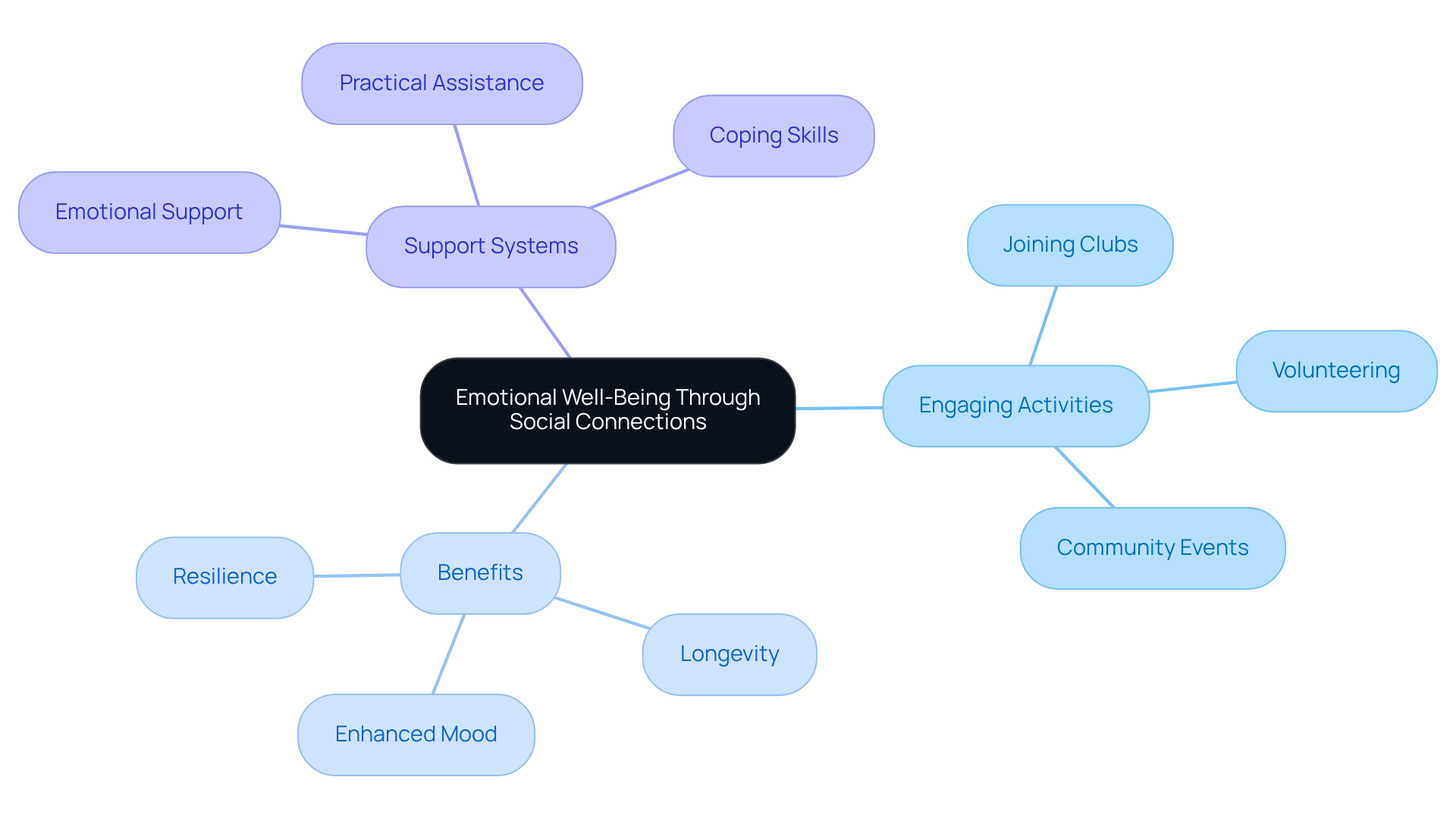 The central idea is about emotional well-being through social connections, and each branch expands on related activities and benefits. Follow the branches to see how engaging with others can improve your life. The central idea is about emotional well-being through social connections, and each branch expands on related activities and benefits. Follow the branches to see how engaging with others can improve your life.