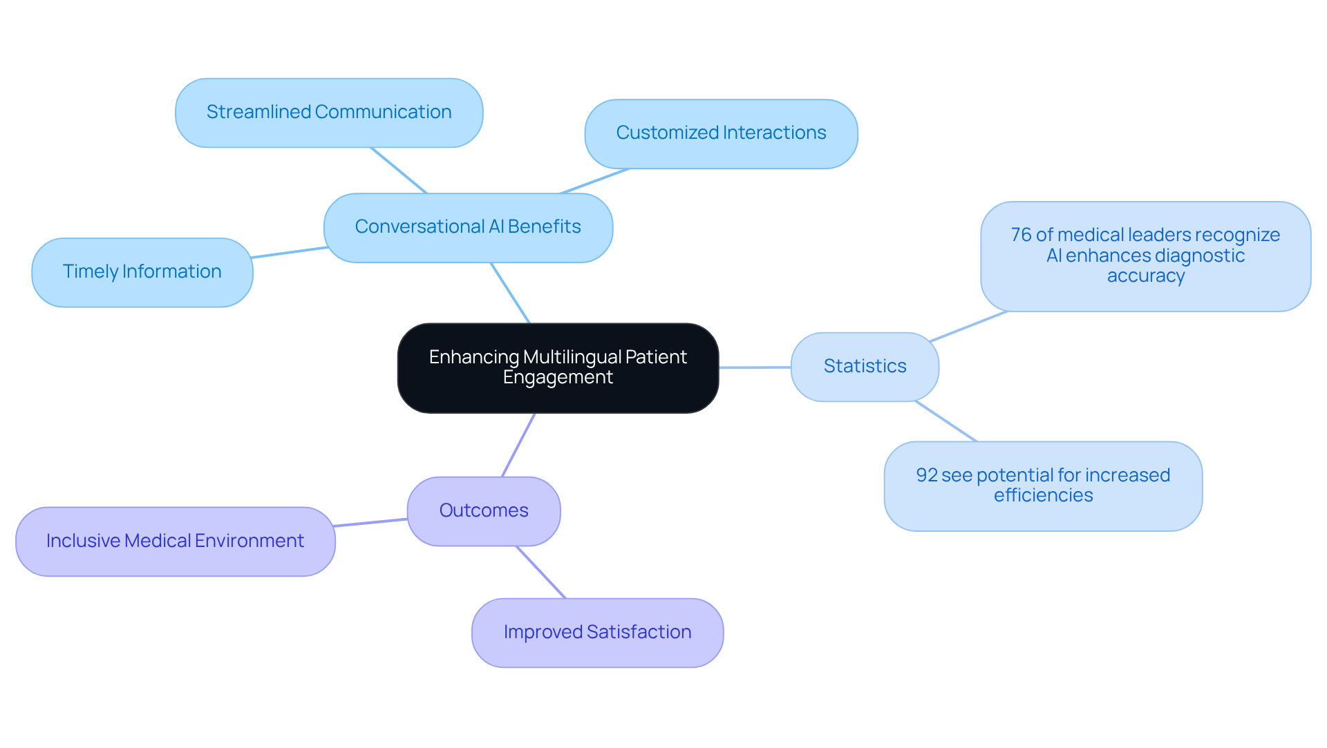 The central node represents the main theme, while branches show the benefits, statistics, and outcomes related to conversational AI in healthcare. Each color-coded branch helps you easily identify different aspects of the topic.