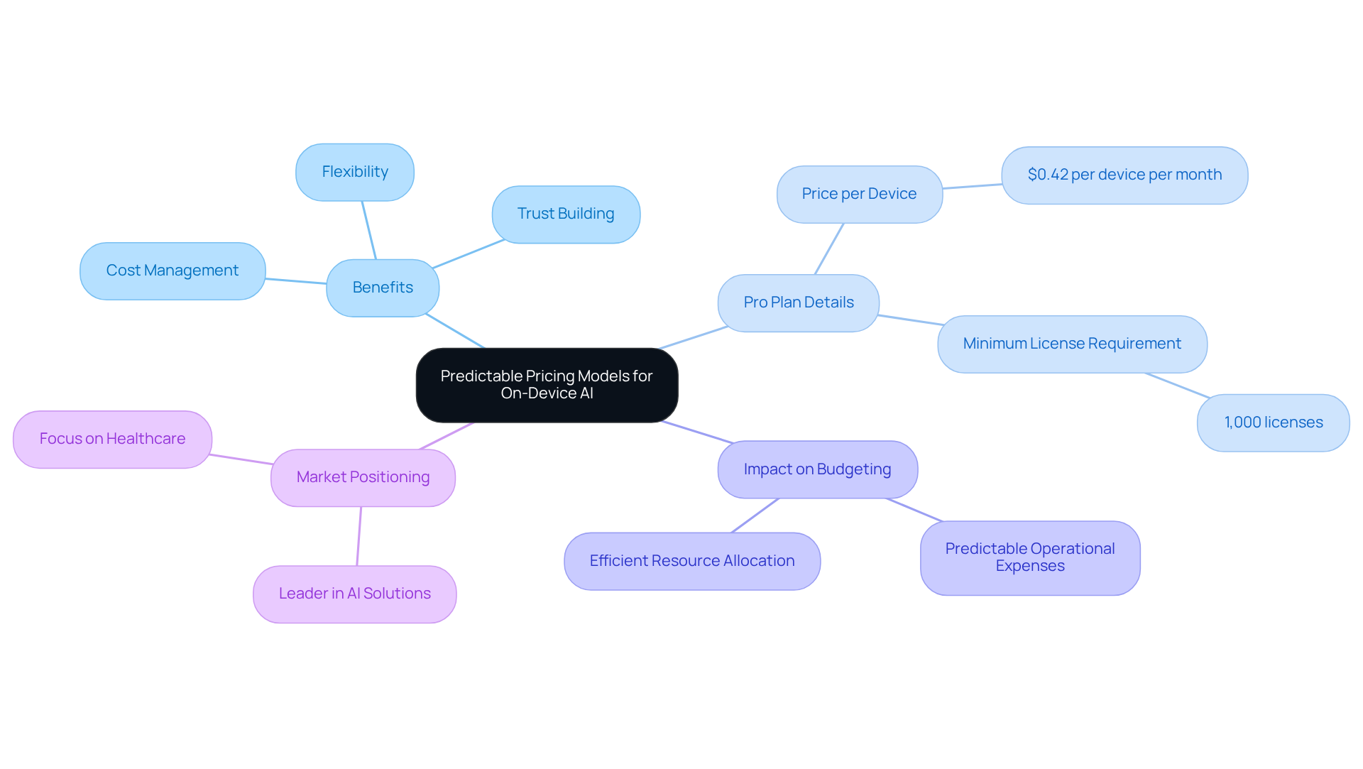 The center shows the main idea of predictable pricing, with branches illustrating its benefits, specific pricing details, and how it helps healthcare organizations manage costs effectively.