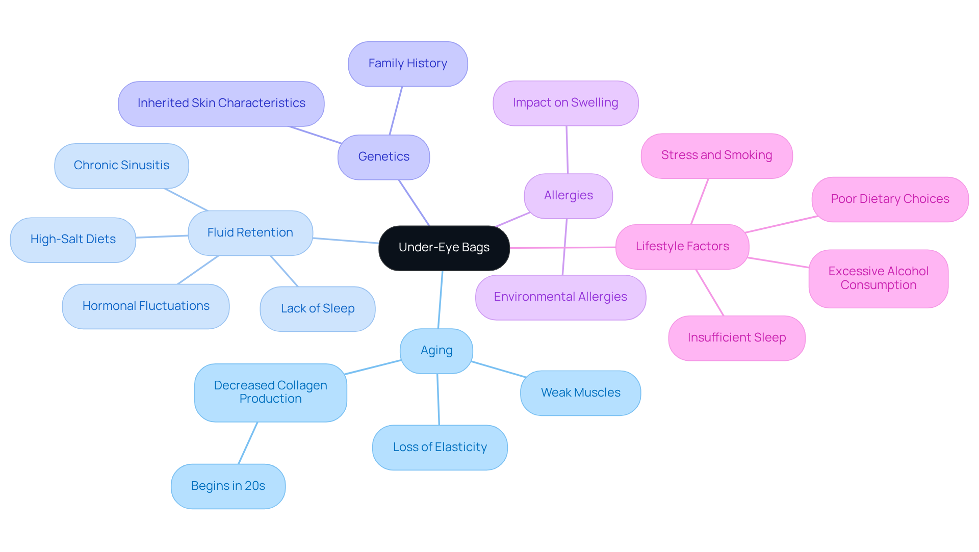 The central node represents the main issue of under-eye bags, while each branch shows a different cause. The sub-branches provide more details about each cause, helping you understand how they contribute to the problem. The central node represents the main issue of under-eye bags, while each branch shows a different cause. The sub-branches provide more details about each cause, helping you understand how they contribute to the problem.