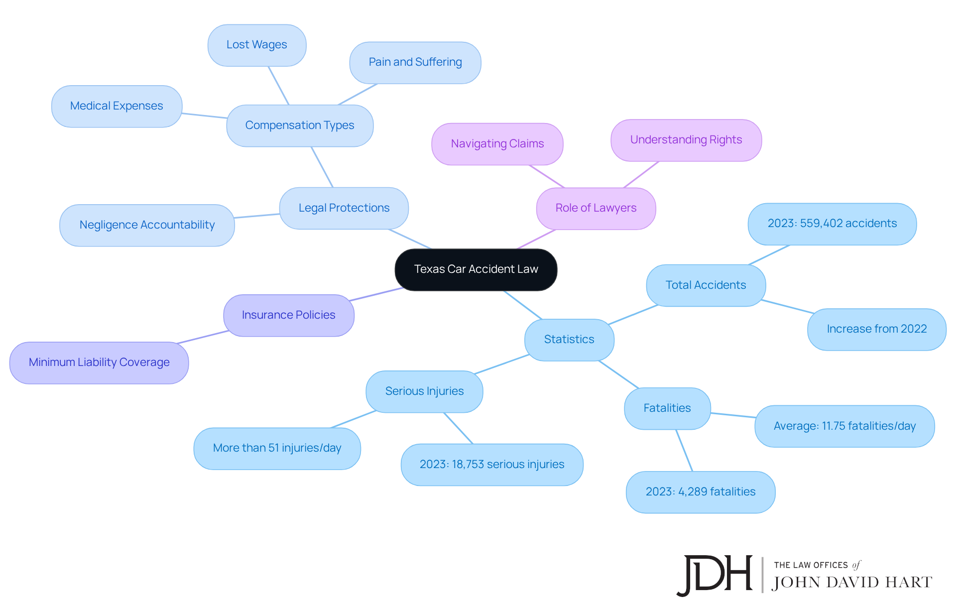 This mindmap starts with the central theme of Texas car accident law and branches out into important related topics. Each branch represents a different aspect of the law, helping you see how they connect and what you need to know if you're affected by a car accident.