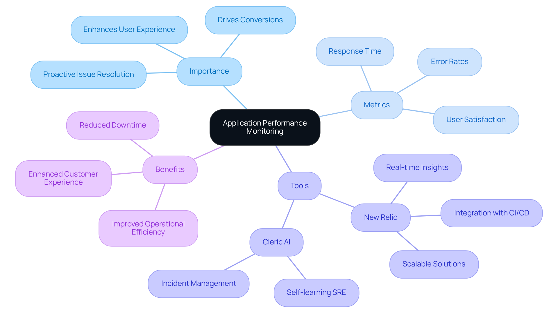This mindmap starts with the main idea of application performance monitoring at the center. From there, you can explore its importance, the key metrics to track, the tools available, and the benefits of using these tools. Each branch represents a different aspect of the topic, helping you see how everything connects.