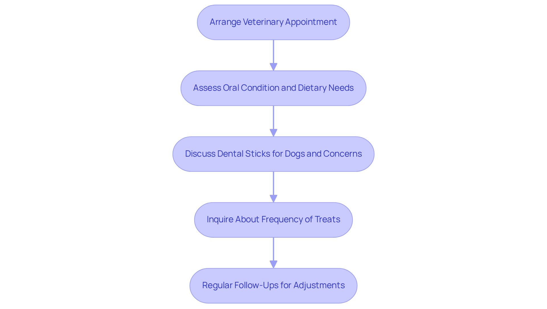 Each box represents a step in the process of caring for your pet's oral health. Follow the arrows to see what to do next — it's a simple guide to help keep your furry friend healthy! Each box represents a step in the process of caring for your pet's oral health. Follow the arrows to see what to do next — it's a simple guide to help keep your furry friend healthy!