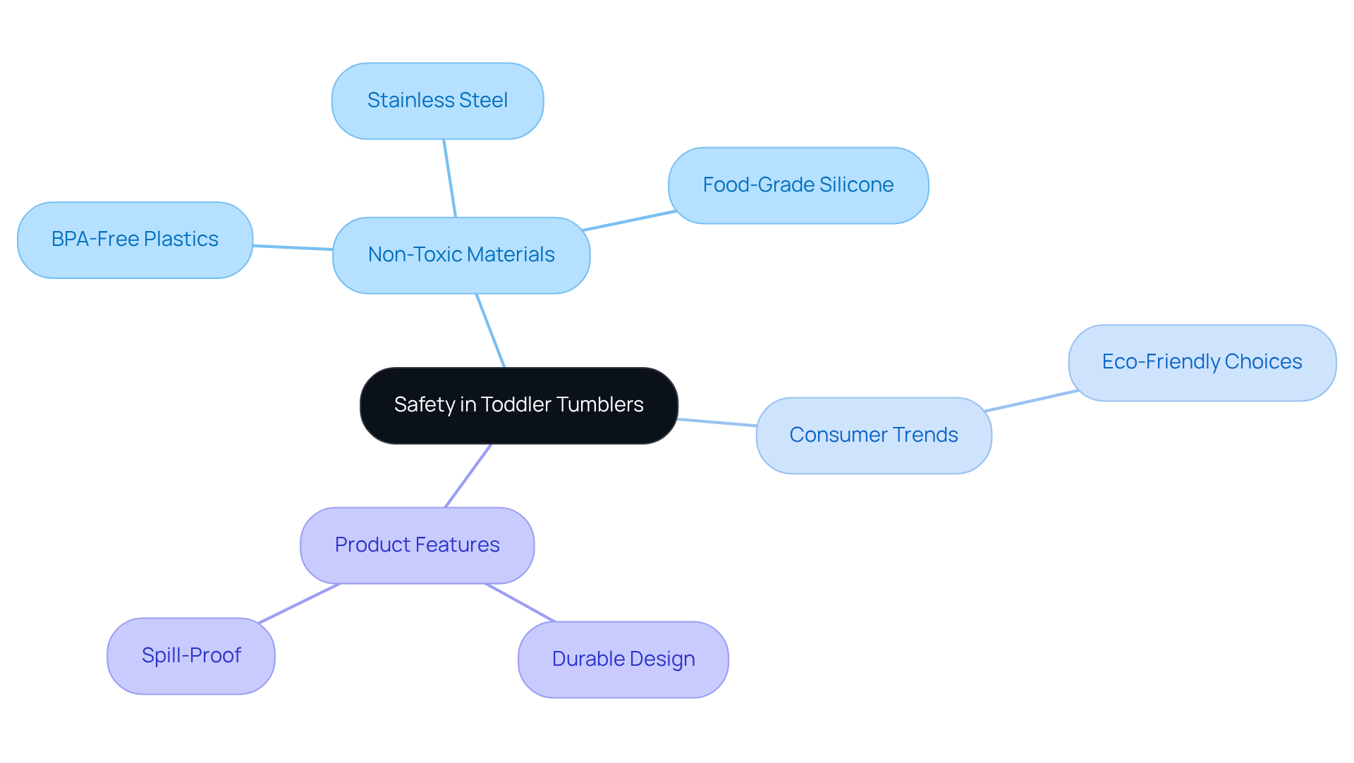 The center represents the main focus on safety, with branches showing the types of materials, trends in consumer choices, and features of safe products. Each branch helps you see how these elements connect to the overall theme of safety.