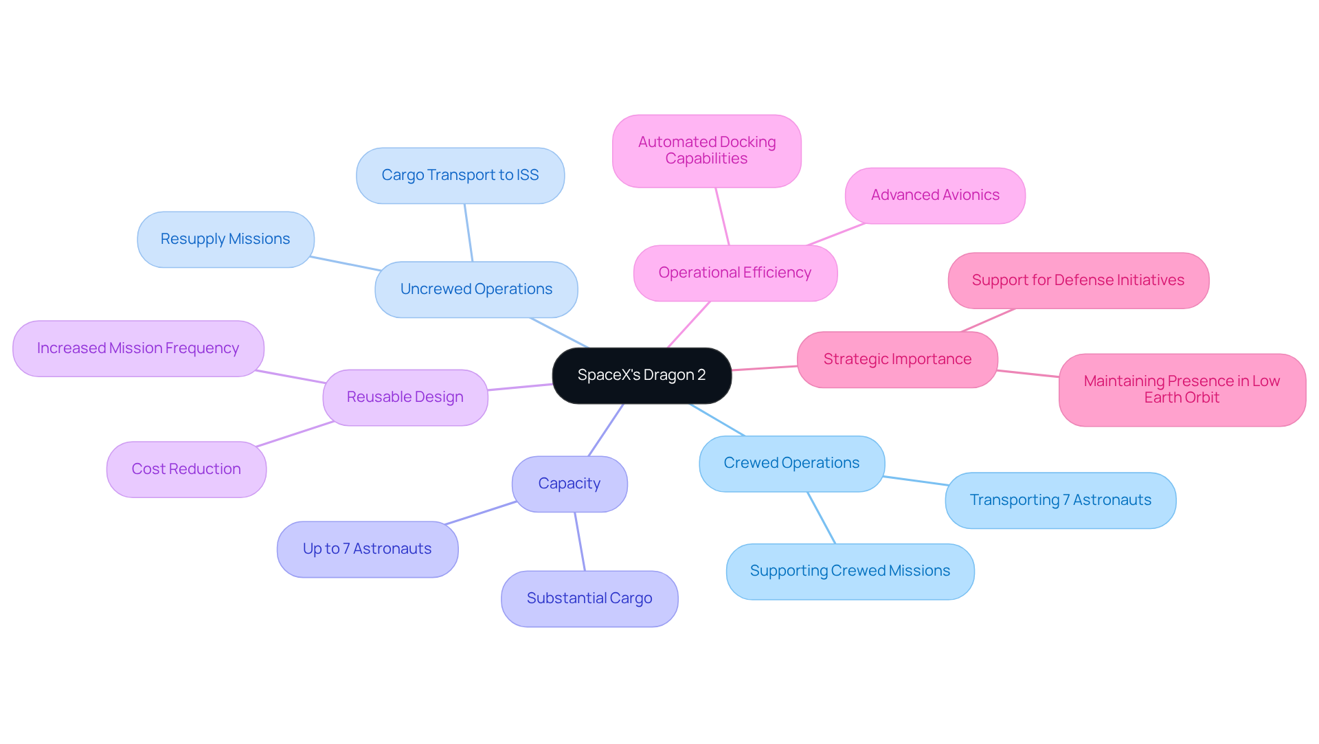 The central node represents the Dragon 2 spacecraft, with branches showing its various roles and features. Each color-coded branch helps you understand how different aspects contribute to its overall versatility.