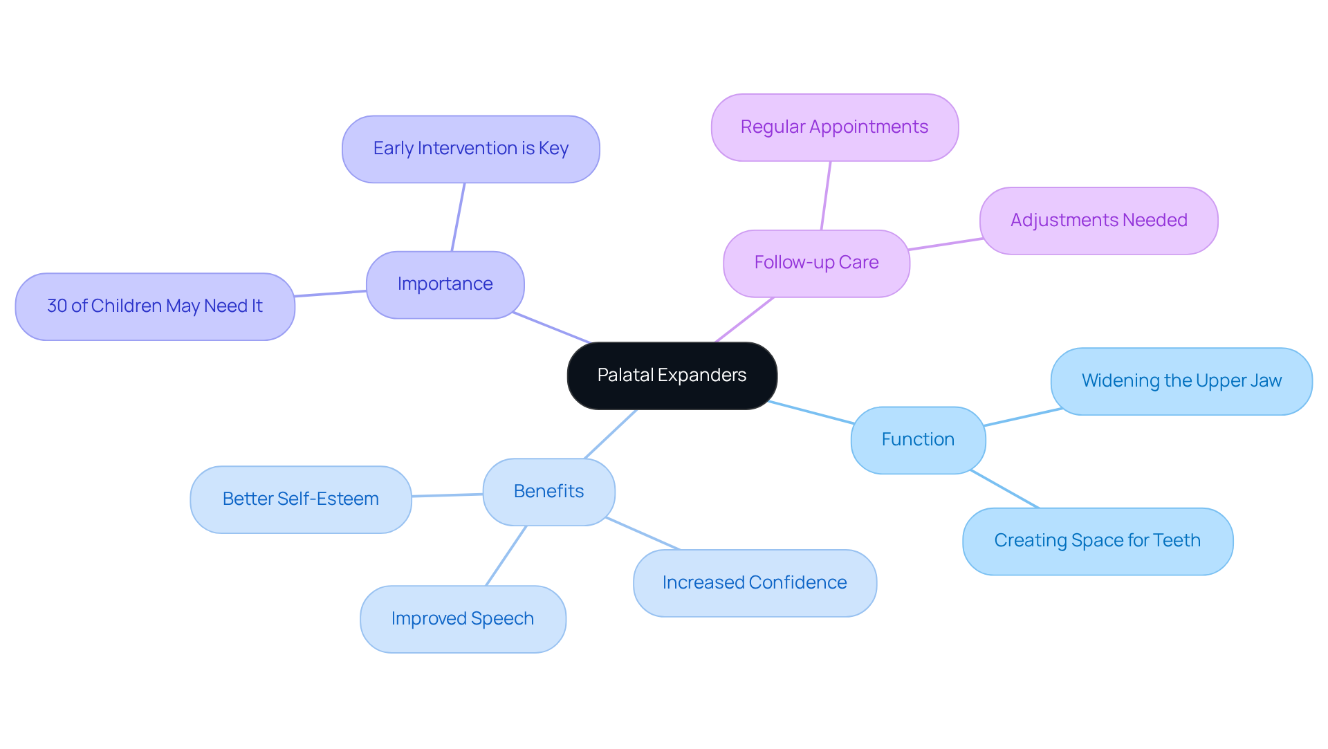 This mindmap starts with the main topic of palatal expanders at the center. Each branch represents a different aspect of the topic, helping you see how they connect and what you need to know as a parent. The colors and layout make it easy to follow and understand the importance of these dental appliances.