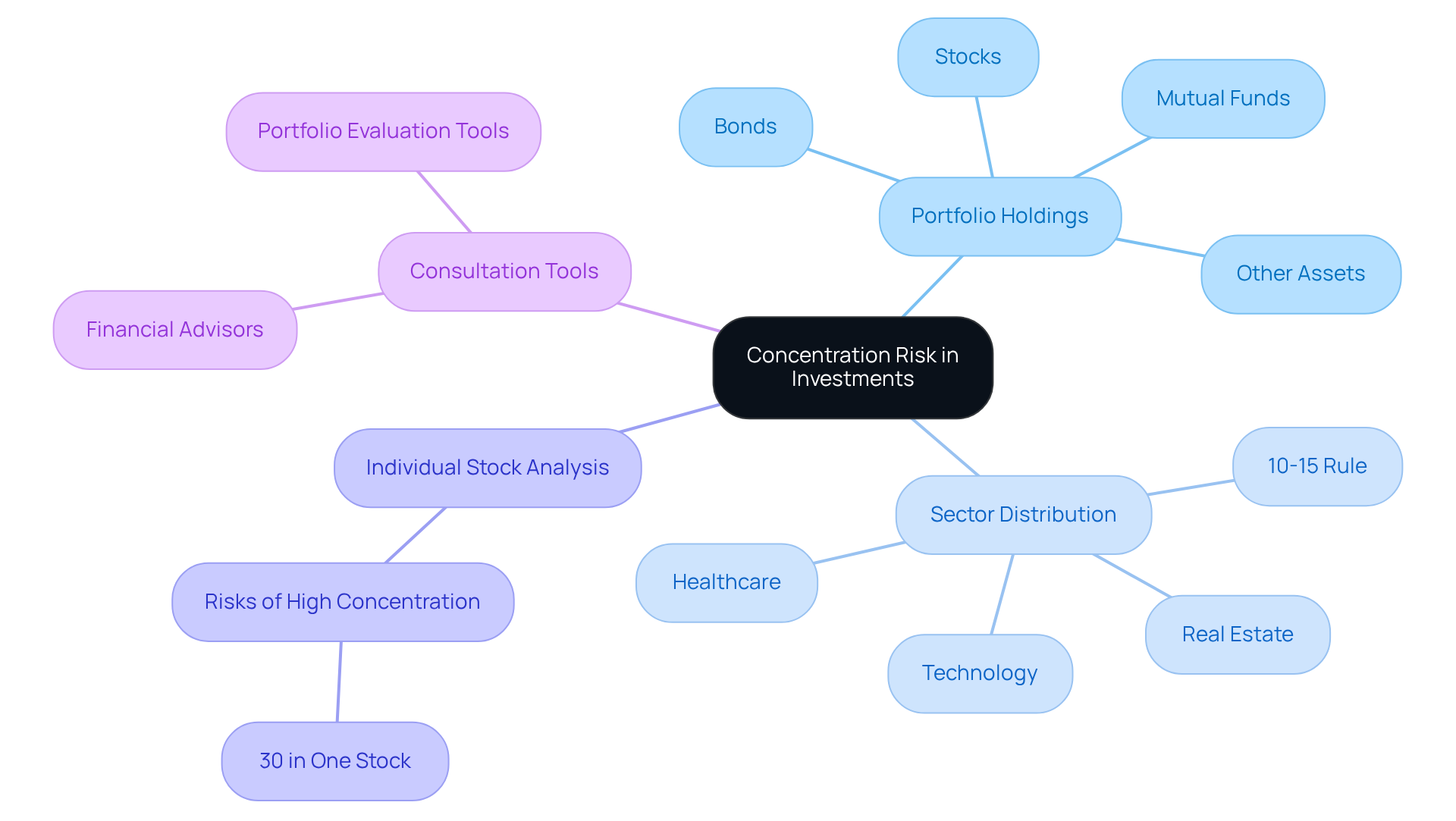 This mindmap helps you visualize the key aspects of concentration risk in your investments. Start at the center with the main topic, then explore each branch to see how to analyze your portfolio, understand sector distribution, assess individual stocks, and consider consulting tools for better decision-making. This mindmap helps you visualize the key aspects of concentration risk in your investments. Start at the center with the main topic, then explore each branch to see how to analyze your portfolio, understand sector distribution, assess individual stocks, and consider consulting tools for better decision-making.