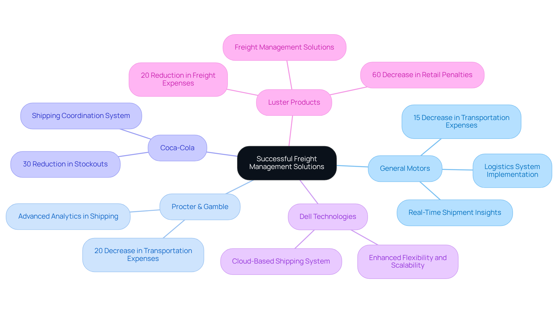 This mindmap illustrates how different manufacturers have successfully implemented freight management solutions. Each branch represents a company, and the sub-branches show their strategies and the results they achieved. The more significant the result, the more it highlights the effectiveness of their approach.