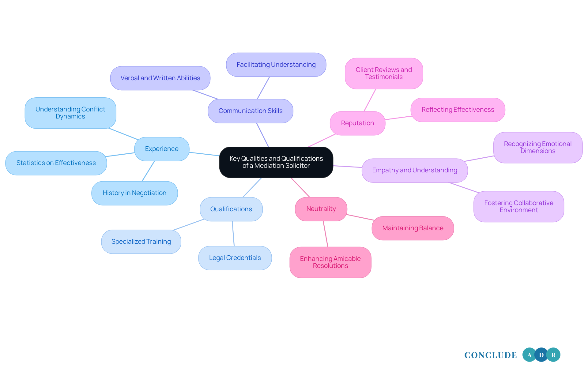 At the center is the main topic of selecting a mediation solicitor. Each branch represents a critical quality to consider, with additional notes explaining why these qualities matter in the selection process.