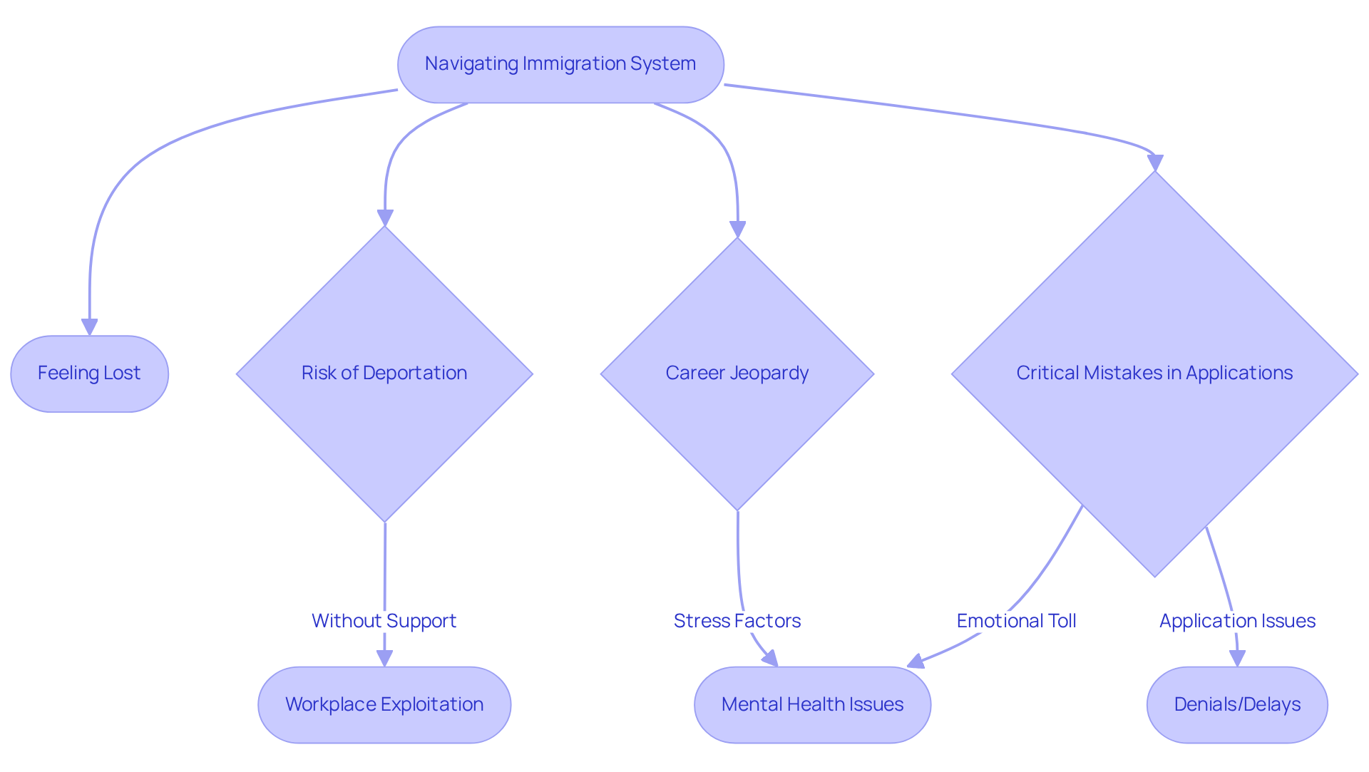 This flowchart shows the journey of immigrant medical workers facing the immigration system. Each box represents a challenge or consequence, and the arrows indicate how one issue leads to another. The red boxes highlight serious risks that can arise without proper support.