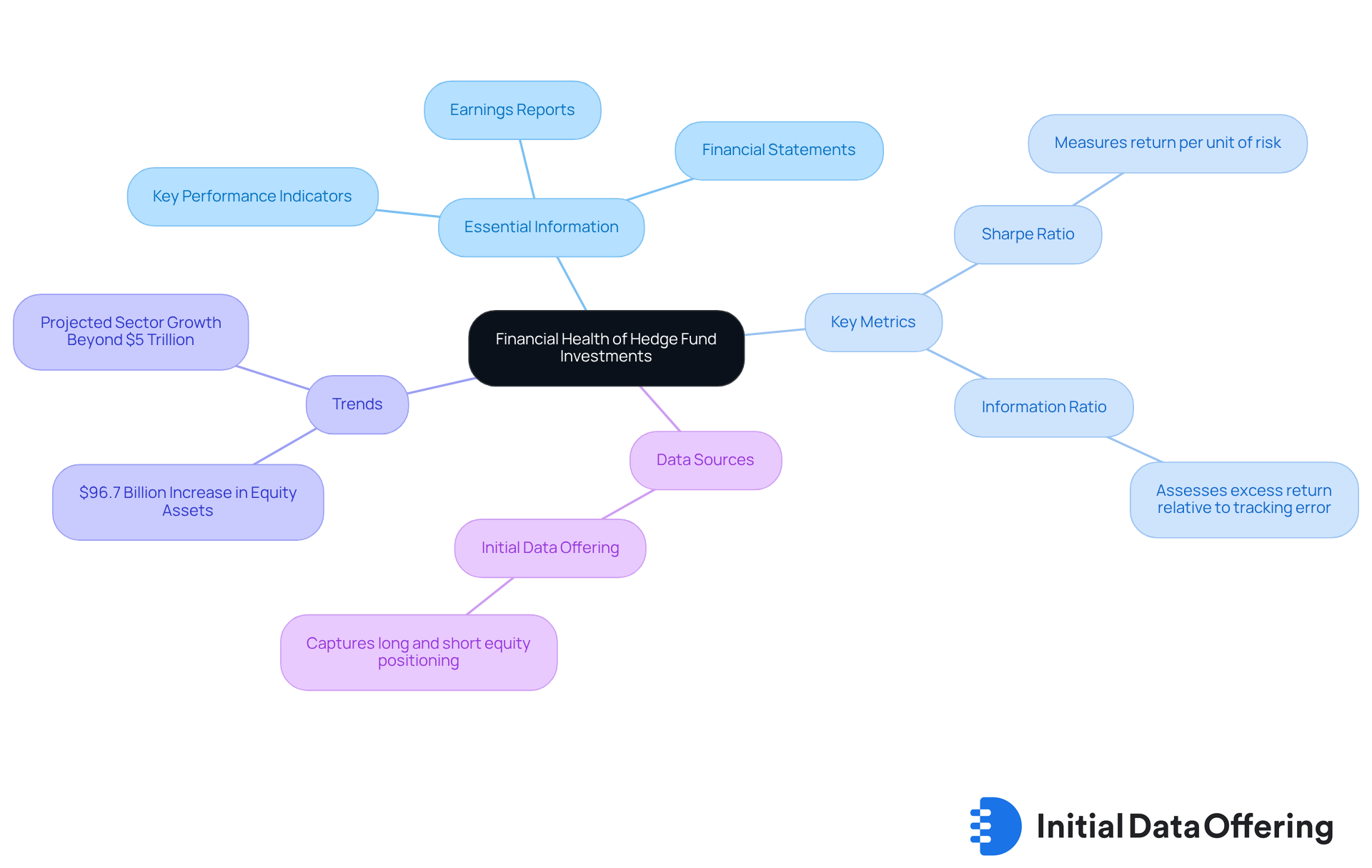 The central node represents the main topic, while branches show related concepts and metrics. Each branch provides insights into different aspects of financial health, helping you understand how they connect and contribute to investment strategies.
