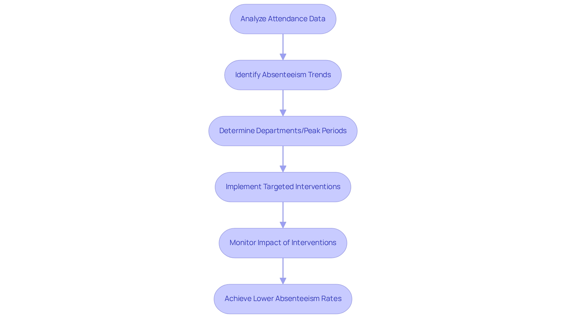 Each box represents a step in the process — follow the arrows to understand how analyzing attendance leads to actionable strategies that can reduce absenteeism.