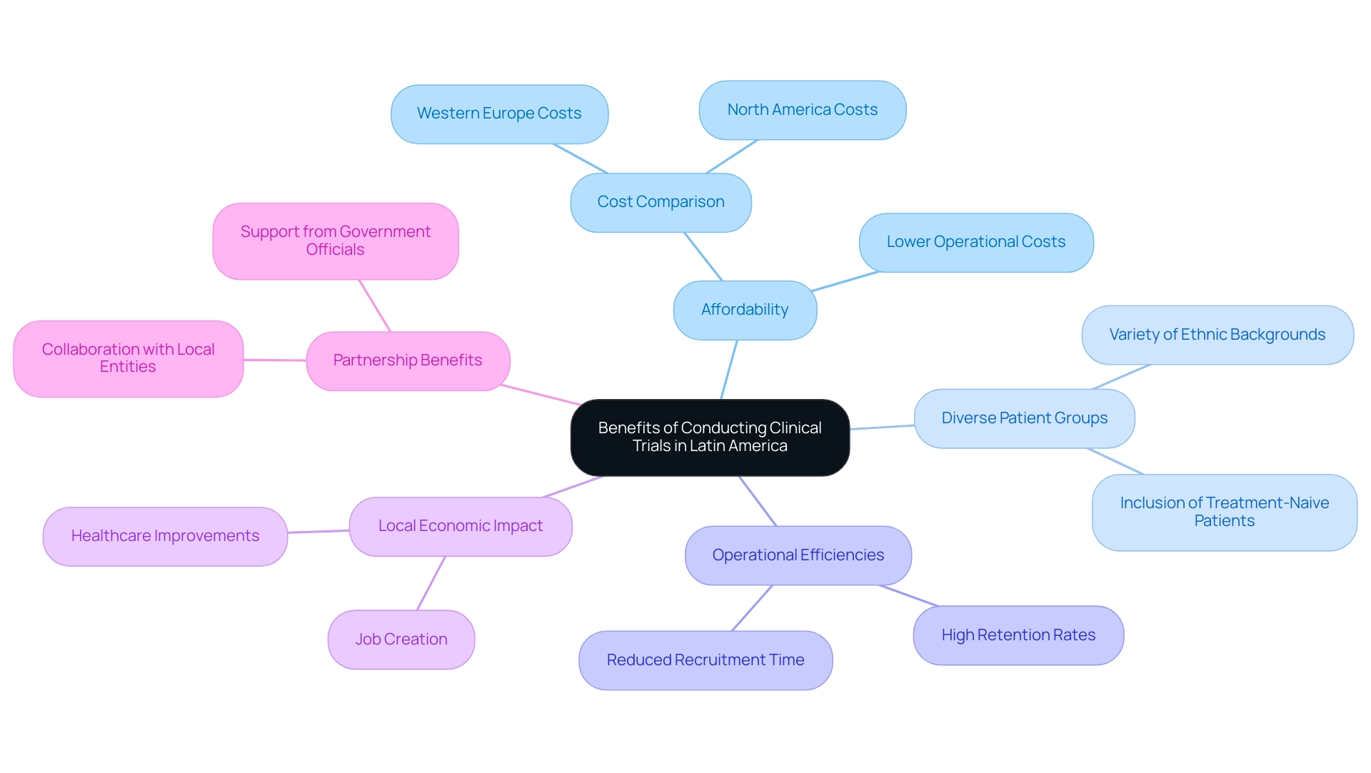 The central node represents the main topic, with branches indicating different benefits, each color-coded for clarity.