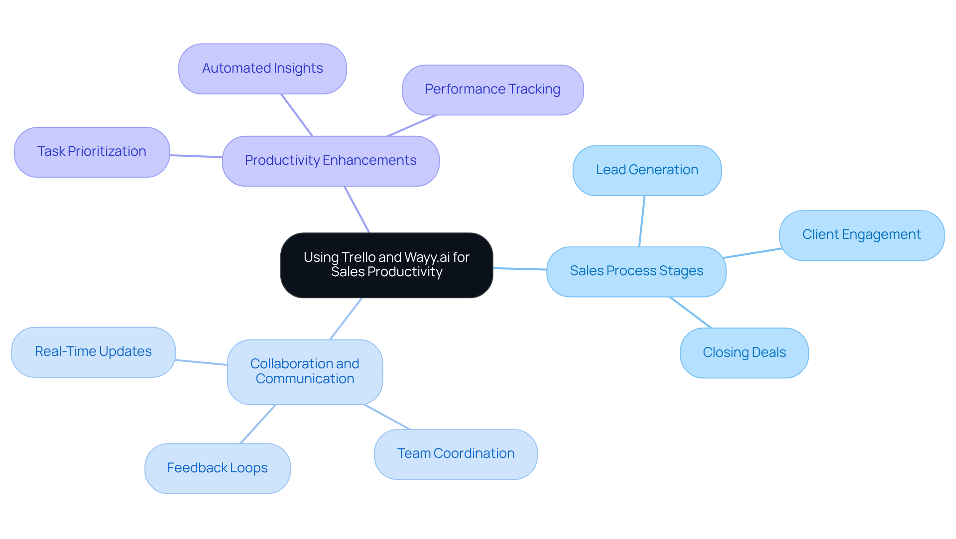 The central idea is the combination of Trello and Wayy.ai for improving sales. Each branch represents a different aspect of this approach, showing how they work together to enhance your sales process and productivity.