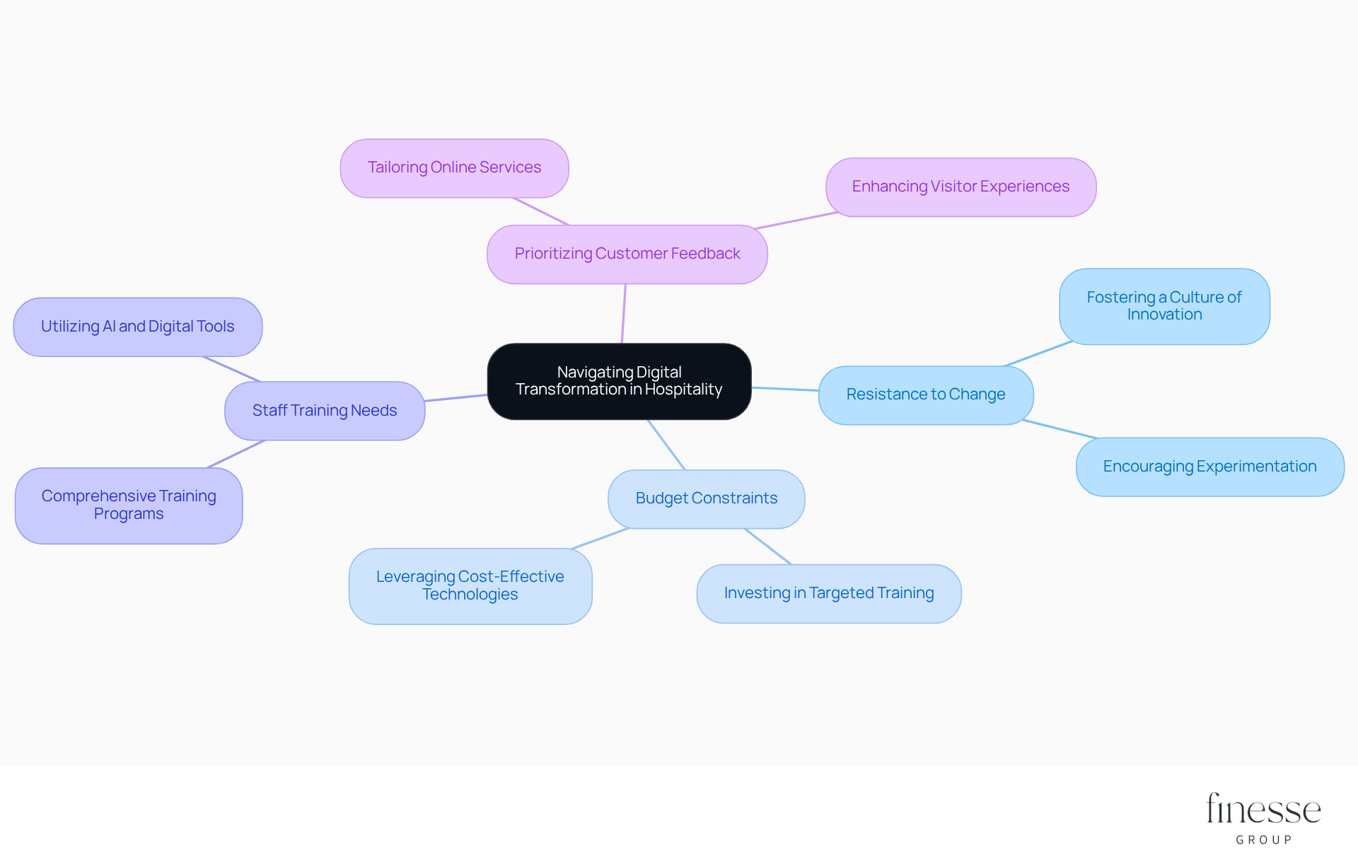 The central node represents the main theme, while each branch shows a specific challenge and its related solutions. Use this map to explore how to effectively navigate digital transformation in the service industry. The central node represents the main theme, while each branch shows a specific challenge and its related solutions. Use this map to explore how to effectively navigate digital transformation in the service industry.