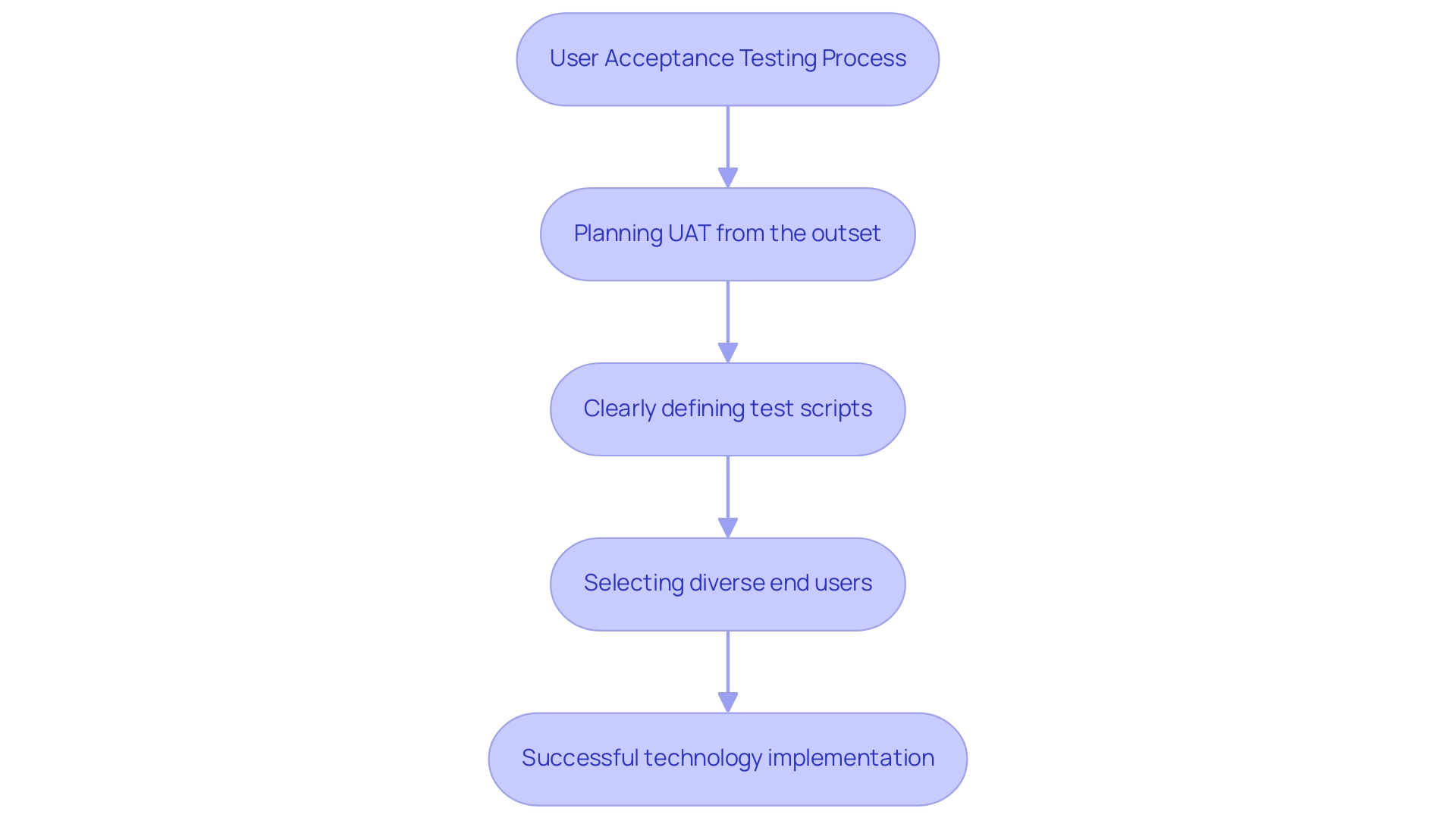 Each box represents a specific step in the UAT process, with arrows indicating the flow from one step to the next. The colors differentiate the stages for clarity.
