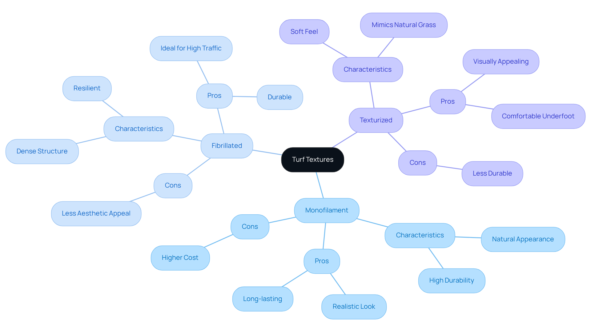 The central node represents the overall topic of turf textures. Each branch shows a different type of fiber, with further details on their features and benefits. This layout helps you quickly grasp the differences and similarities between the fiber types.