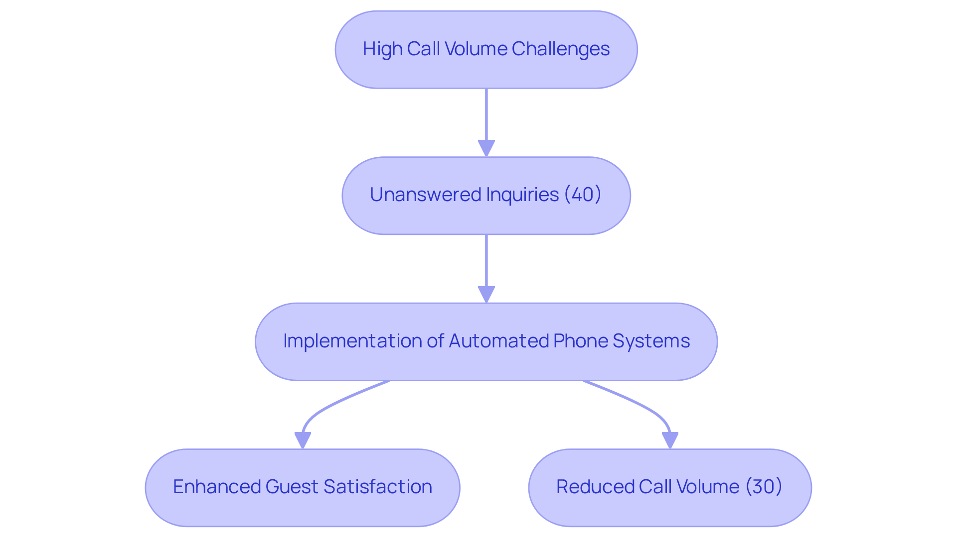 Follow the arrows to see how challenges lead to solutions and the positive outcomes that result. Each box represents a key step in the process of improving communication in hospitality. Follow the arrows to see how challenges lead to solutions and the positive outcomes that result. Each box represents a key step in the process of improving communication in hospitality.