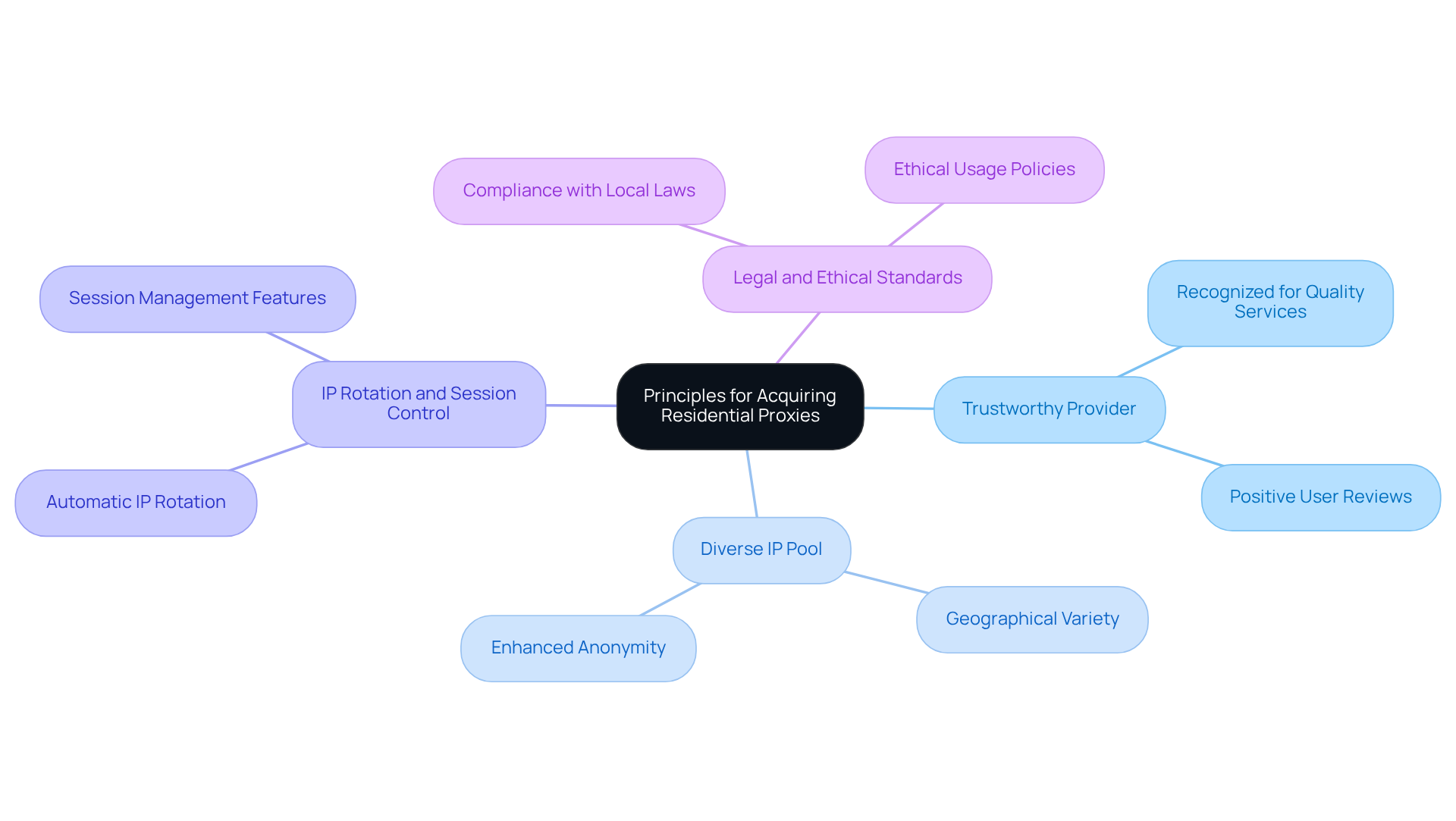 The center shows the main topic, and each branch represents a key principle. Follow the branches to explore each principle and its importance in selecting residential proxies.