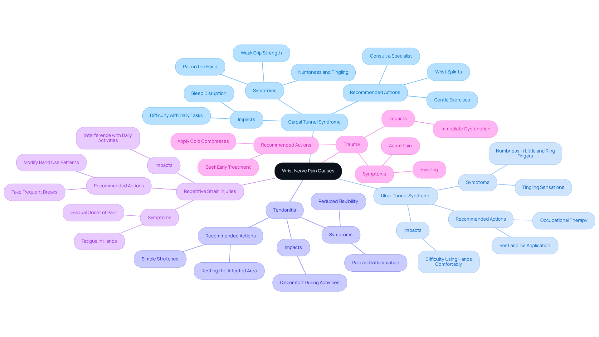 This mindmap starts with the main topic of wrist nerve pain and branches out into different conditions that can cause it. Each branch shows specific symptoms and helpful actions you can take. The more you explore, the better you can understand how to manage and prevent pain! This mindmap starts with the main topic of wrist nerve pain and branches out into different conditions that can cause it. Each branch shows specific symptoms and helpful actions you can take. The more you explore, the better you can understand how to manage and prevent pain!