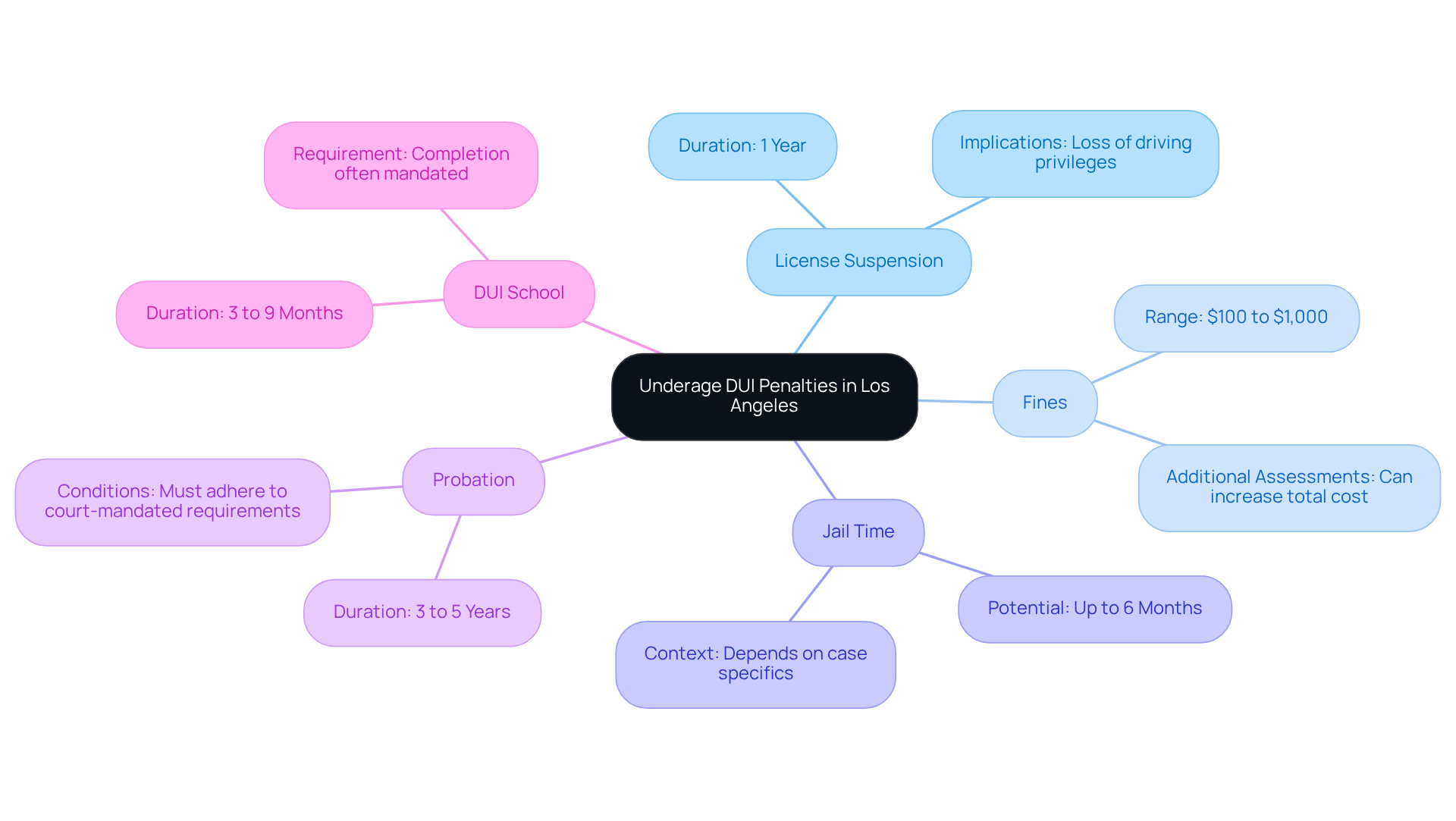 This mindmap illustrates the various penalties for underage DUI offenses. Each branch represents a specific penalty, and the details under each branch explain what that penalty entails. Follow the branches to see how each consequence can affect a young person's future. This mindmap illustrates the various penalties for underage DUI offenses. Each branch represents a specific penalty, and the details under each branch explain what that penalty entails. Follow the branches to see how each consequence can affect a young person's future.